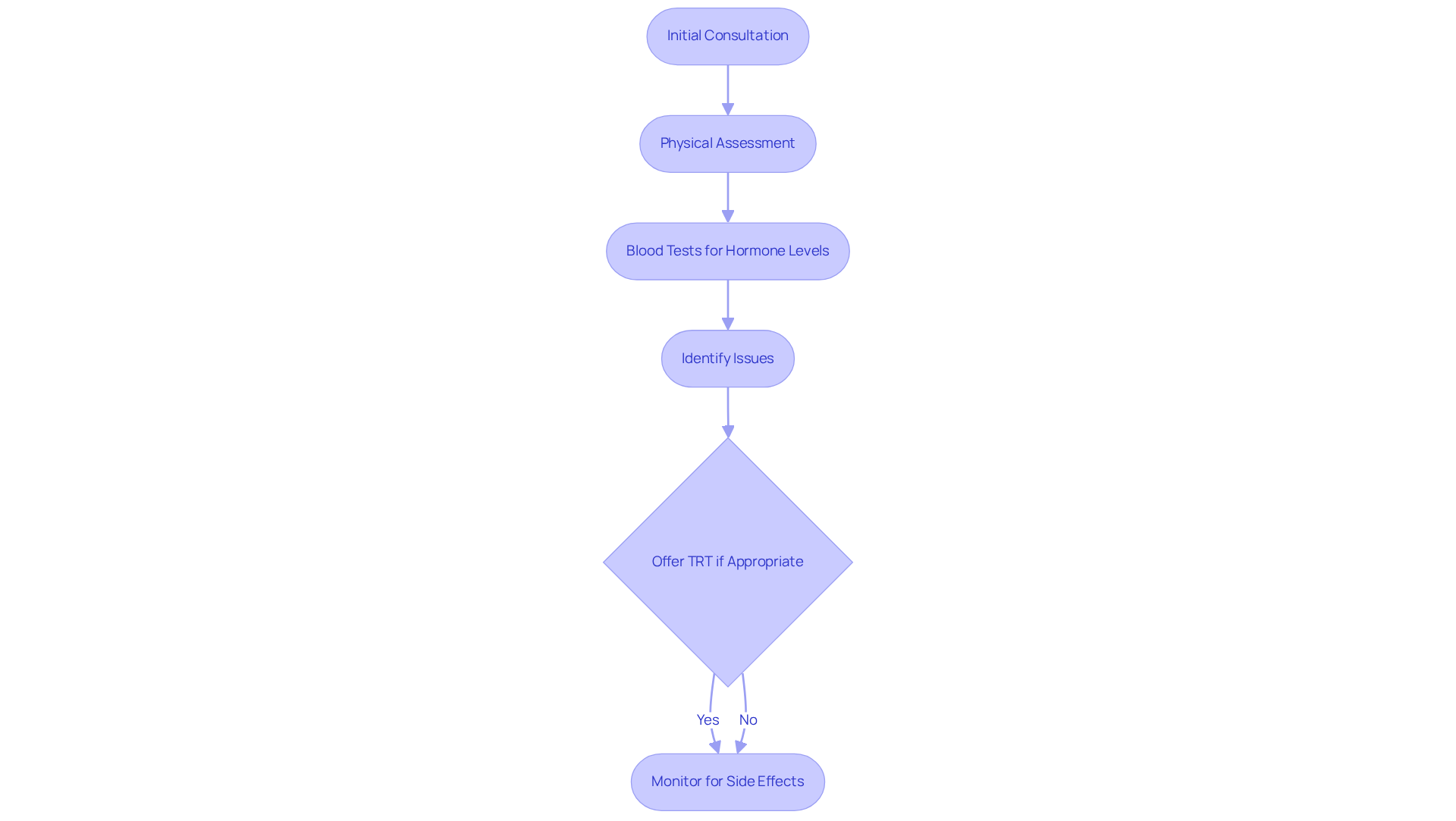 This flowchart outlines the steps urologists take to help men with testosterone management. Each box represents a stage in the process, showing how they assess, diagnose, treat, and monitor patients. This flowchart outlines the steps urologists take to help men with testosterone management. Each box represents a stage in the process, showing how they assess, diagnose, treat, and monitor patients.