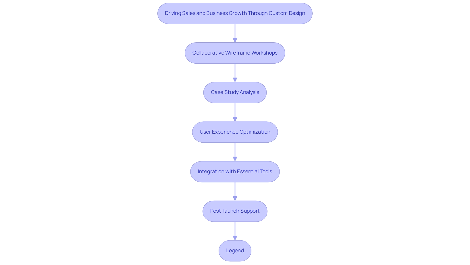 Each box represents a key step in the process, with colors indicating different phases of custom web design implementation.