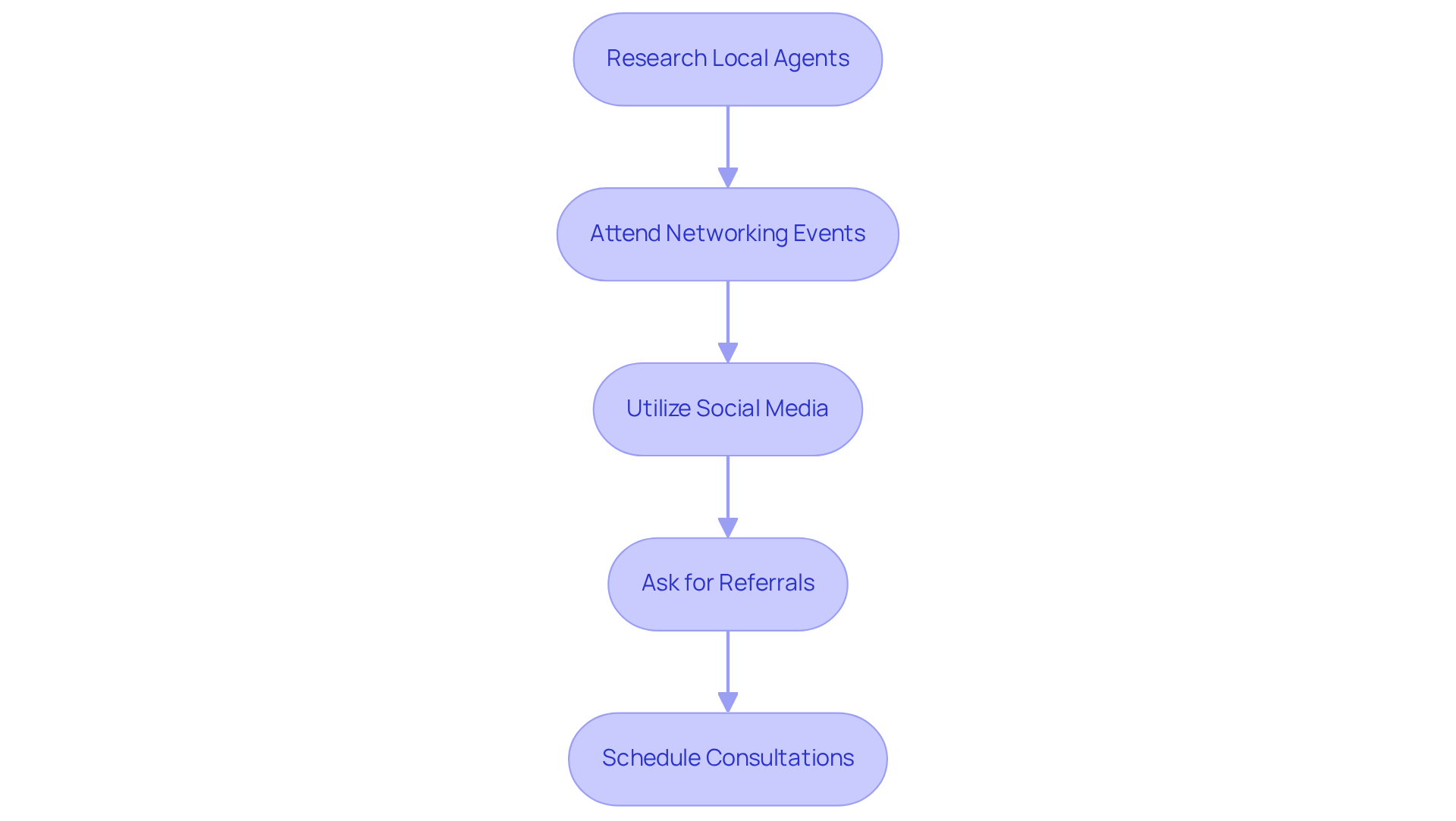 Each box in the flowchart represents a step you can take to connect with real estate agents. Follow the arrows to see the order of steps, starting from researching agents to scheduling consultations.