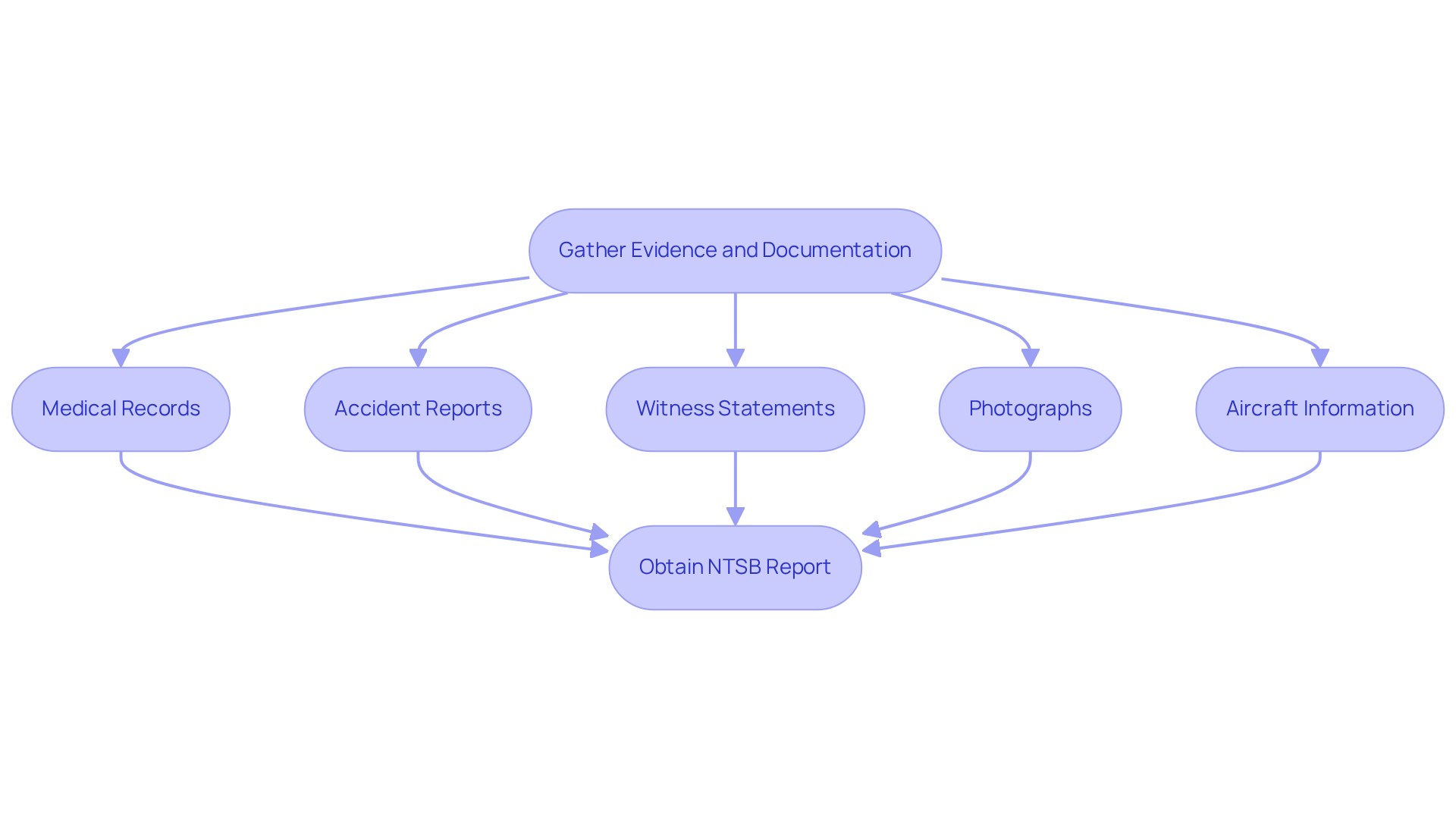 This flowchart outlines the steps to gather evidence after a loss. Each box represents a type of documentation you need to collect, leading to the important step of obtaining the NTSB report. Follow the arrows to see how each piece of evidence contributes to building your case.
