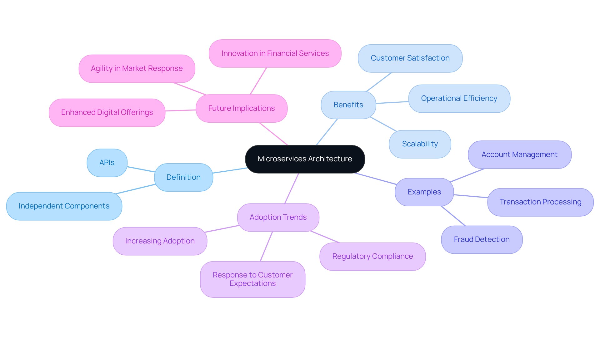 Start at the center with the main idea of microservices, then explore the branches to see definitions, benefits, real-world examples, and future trends. Each branch represents a different aspect of microservices, helping you understand how they fit together in the financial sector.