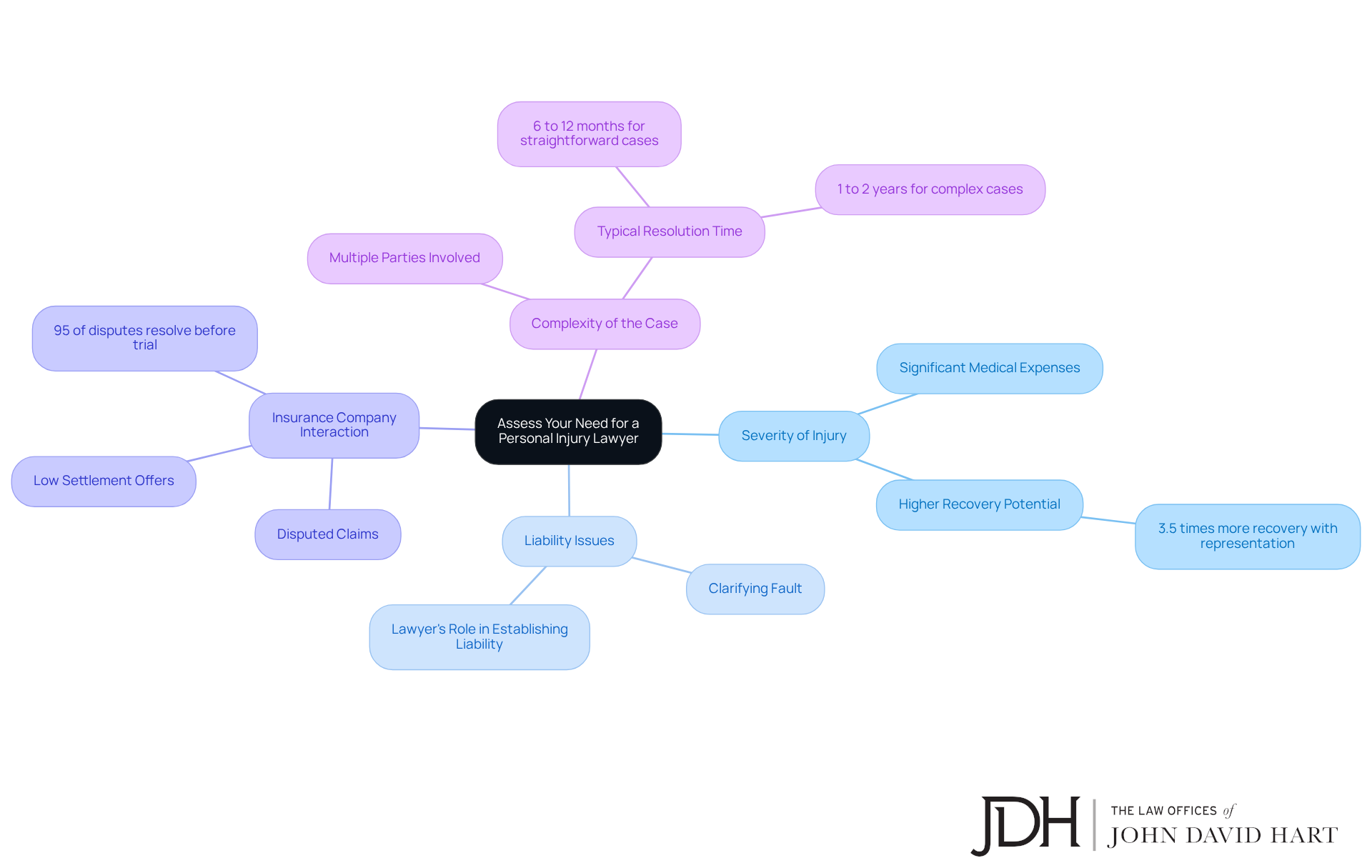 Start at the center with the main question of whether to hire a lawyer, then explore each factor that can influence your decision. Each branch represents a key consideration, helping you visualize what to think about.