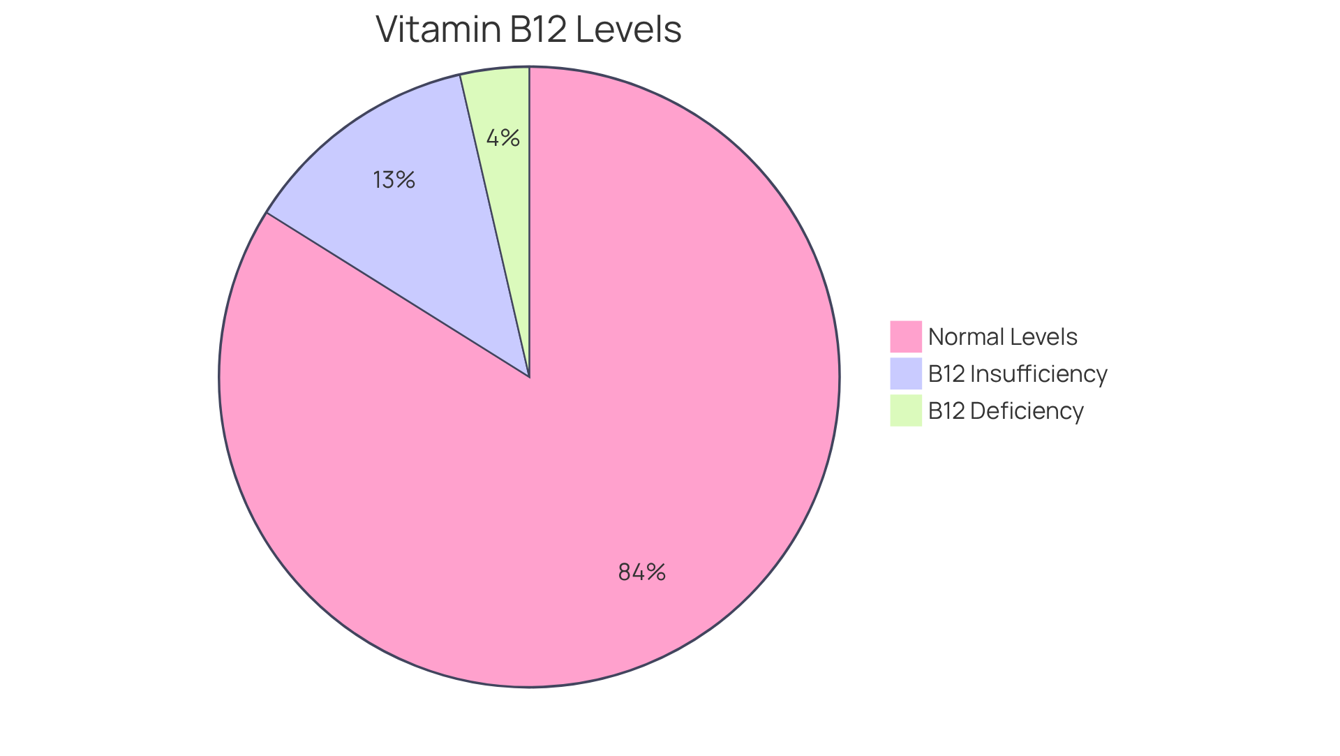 This chart shows the different levels of Vitamin B12 among adults. The red slice represents those who are deficient, the orange slice shows those who are insufficient, and the green slice indicates those with normal levels. The bigger the slice, the more people fall into that category.