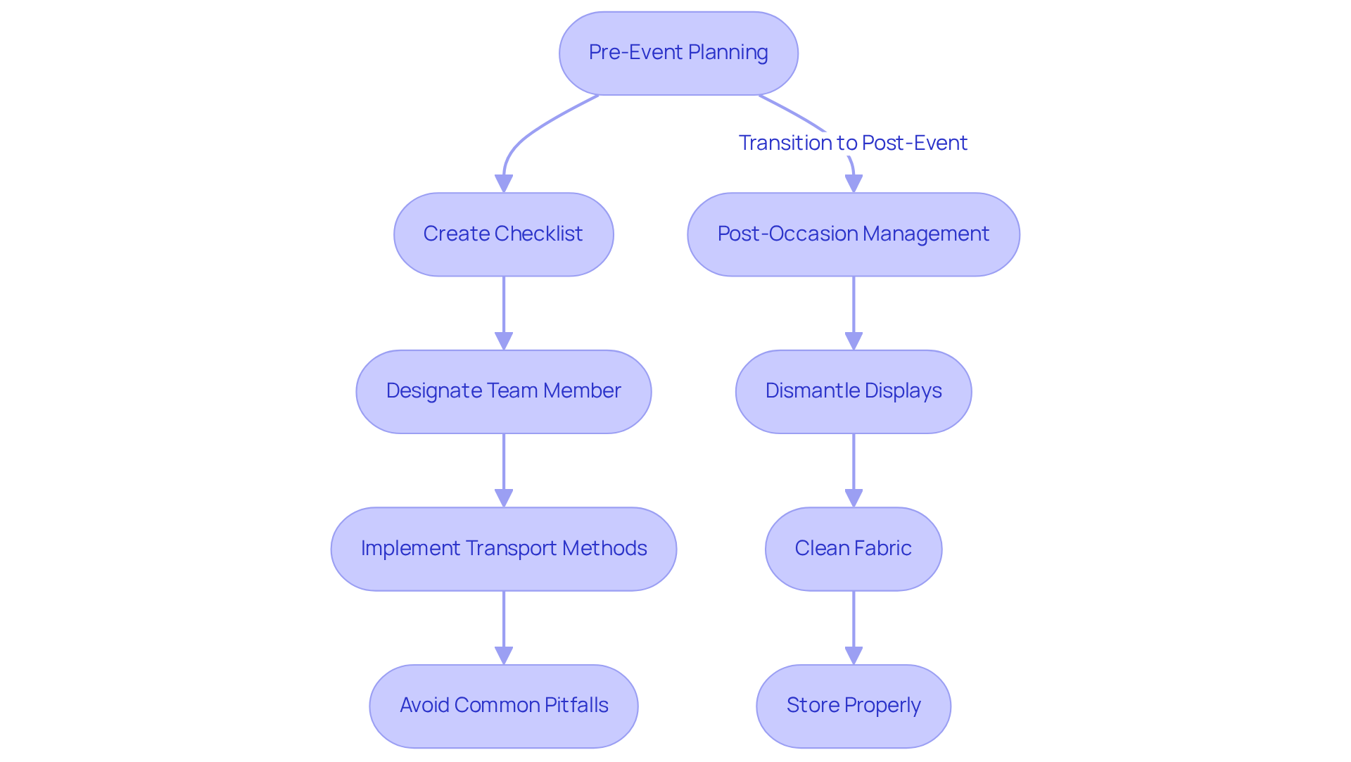 Follow the arrows to see the steps for effective logistics. The first part covers what to do before the event, and the second part shows how to manage things after the event ends.