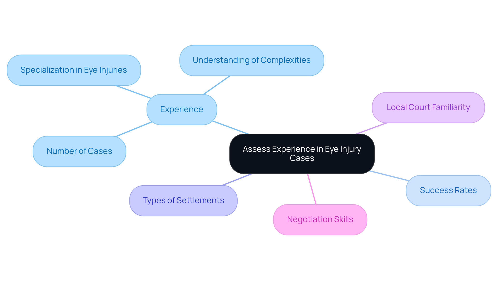 Start at the center with the main topic, then explore each branch to see what factors are important when choosing a lawyer. Each branch represents a different aspect of their experience and skills.
