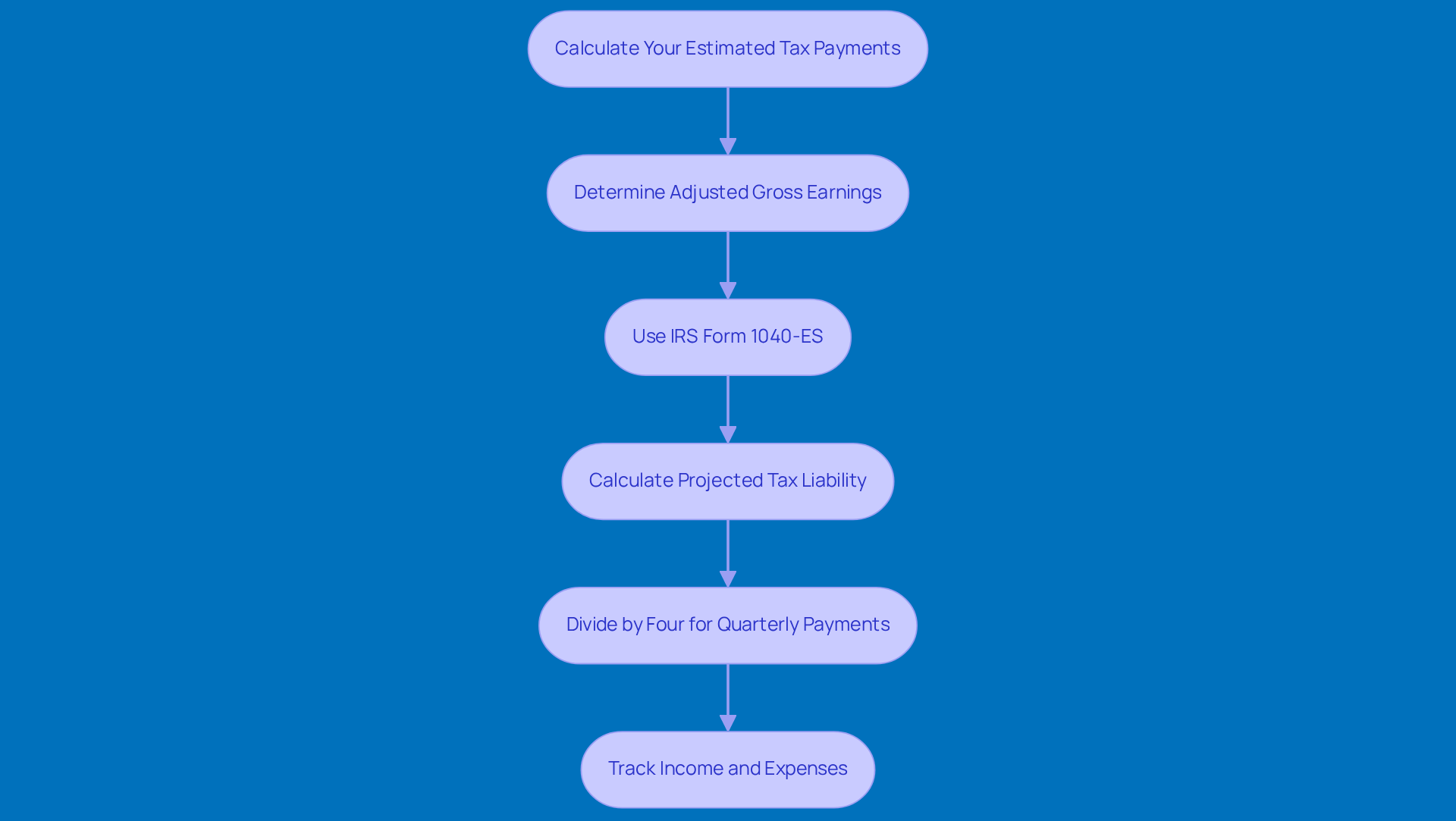 Follow the arrows to see how to calculate your estimated tax payments step by step. Each box represents a key action you need to take, starting from figuring out your earnings to tracking your expenses.