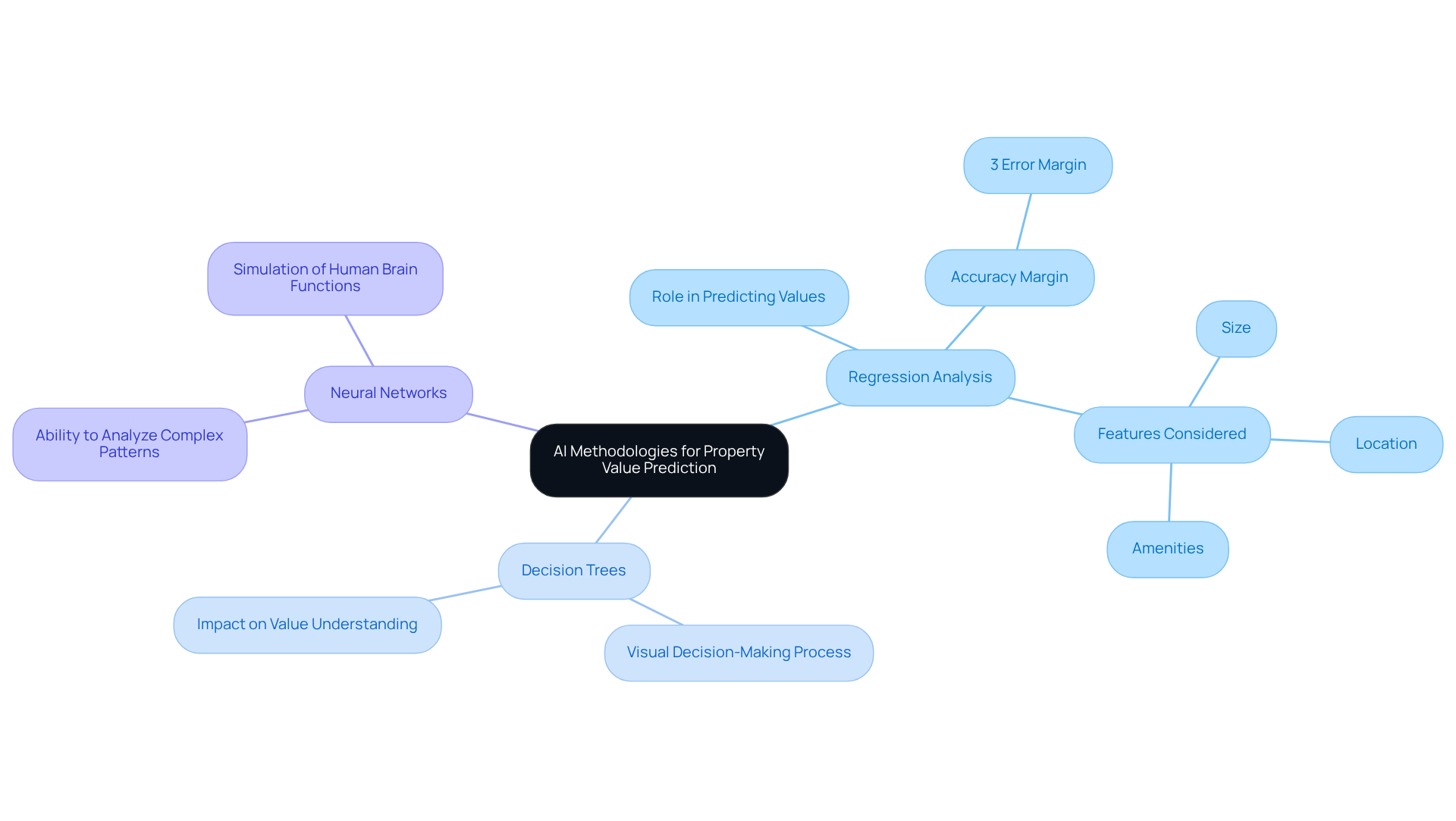 This mindmap showcases how different AI methodologies contribute to predicting property values. Each main branch represents a methodology, with sub-branches explaining its purpose and effectiveness in the field.