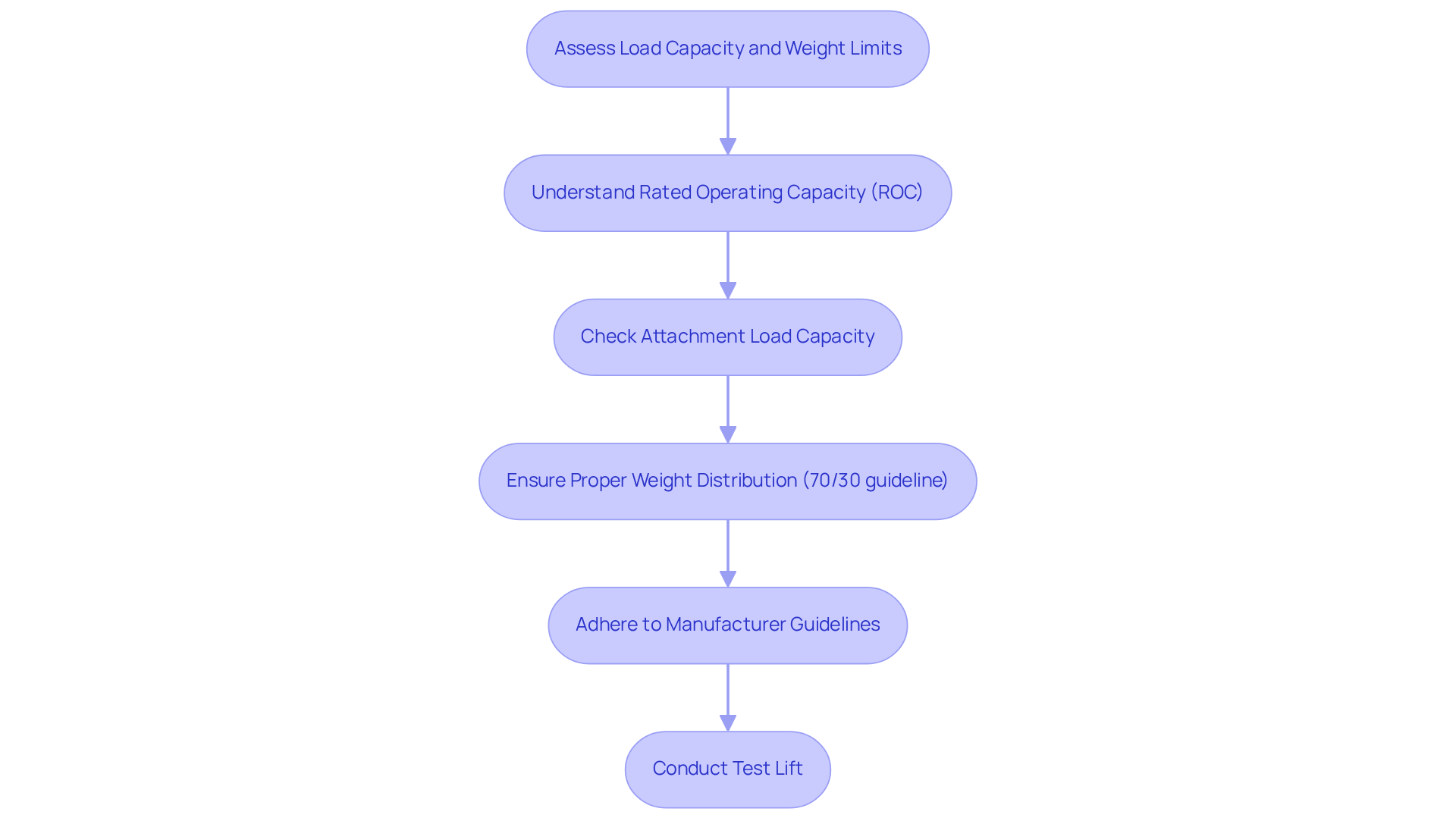 This flowchart guides you through the process of assessing load capacity. Start at the top and follow the arrows down to see each important step. Each box represents a key action to ensure safe and efficient operations. This flowchart guides you through the process of assessing load capacity. Start at the top and follow the arrows down to see each important step. Each box represents a key action to ensure safe and efficient operations.