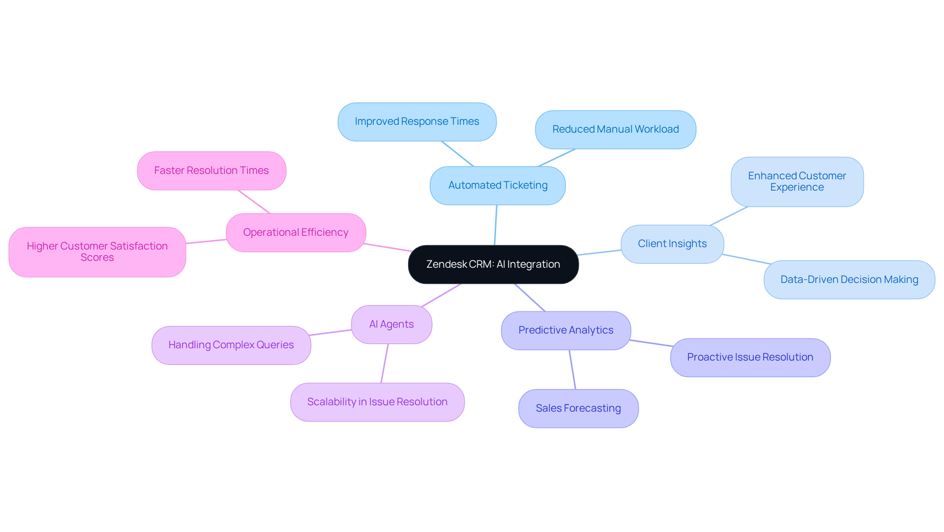 Start at the center with the main topic of AI integration, then explore the branches to see the features and their benefits. Each color represents a different feature, helping you understand how they connect to the overall goal of improving lead management.