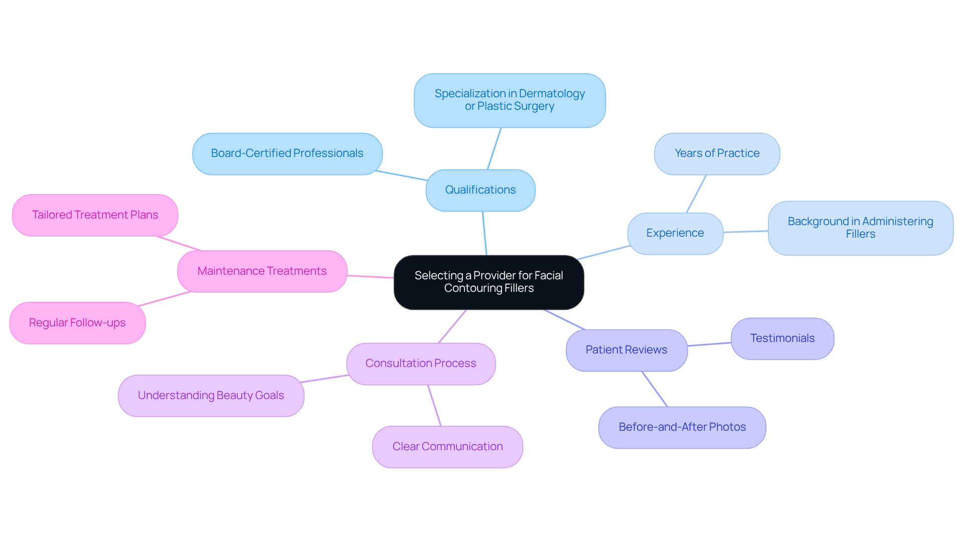 The central node represents the main decision of selecting a provider, while the branches show important factors to consider. Each sub-branch provides specific details to help guide your choice.