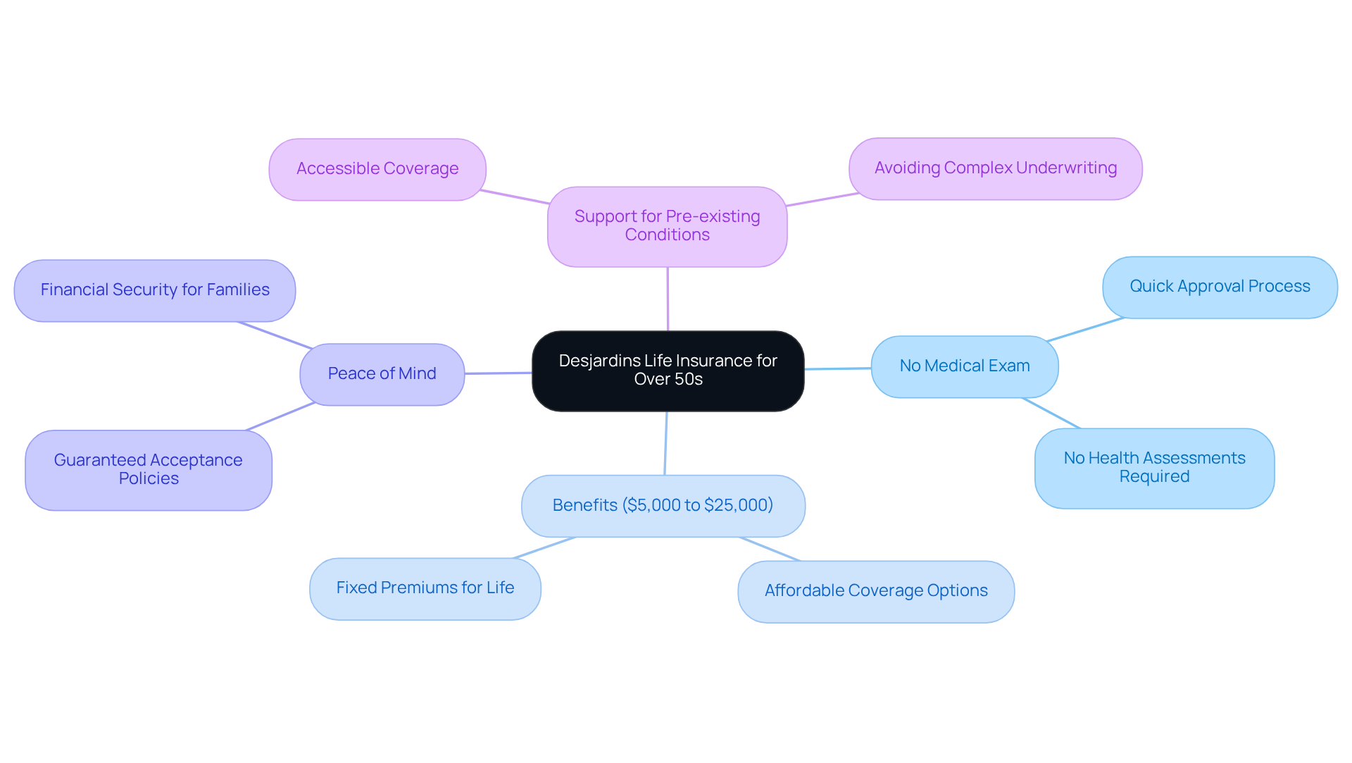The central node represents the insurance product, while the branches highlight its key features and benefits. Each branch shows how Desjardins addresses the needs of older adults seeking life insurance. The central node represents the insurance product, while the branches highlight its key features and benefits. Each branch shows how Desjardins addresses the needs of older adults seeking life insurance.