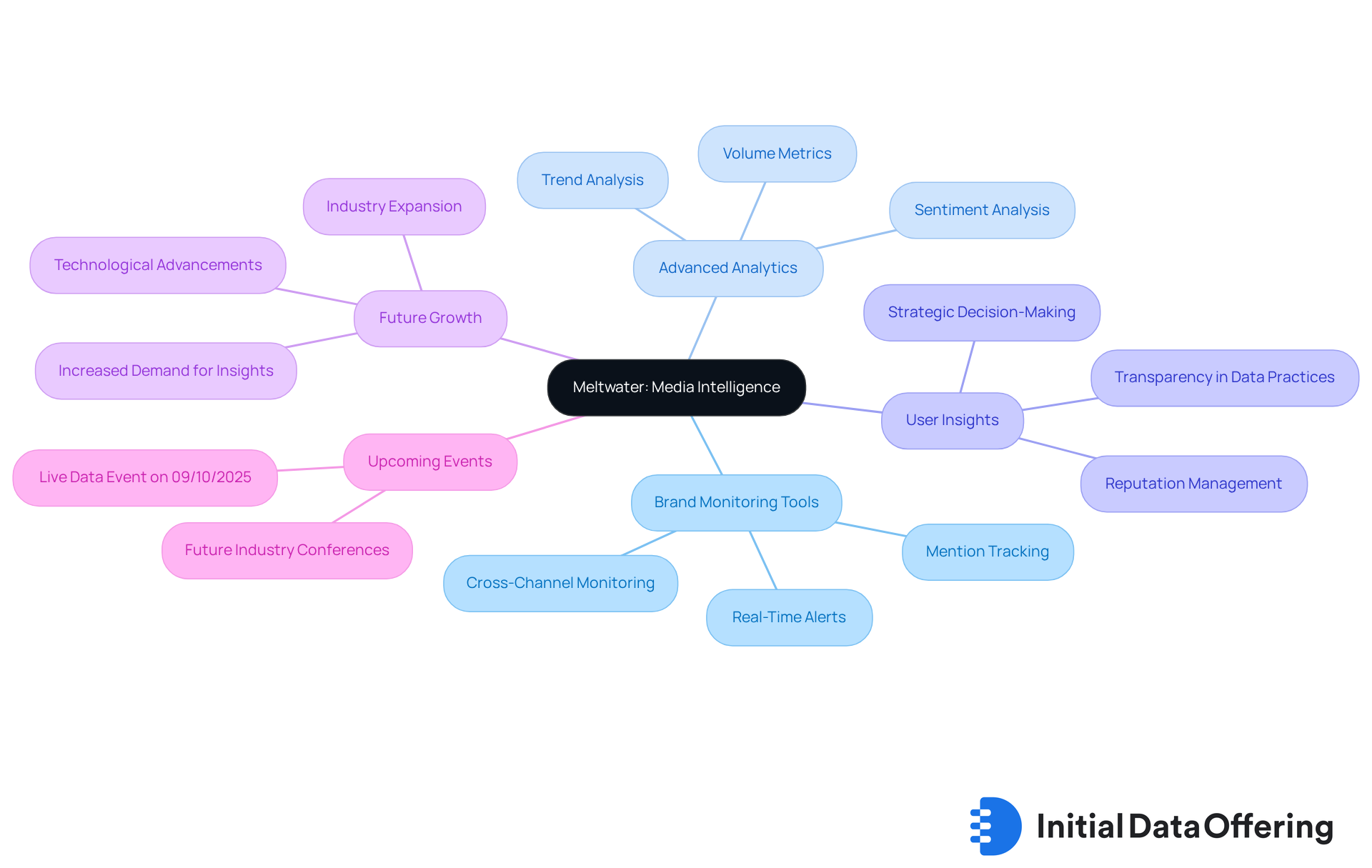This mindmap illustrates the various aspects of Meltwater's platform. Start at the center with the main topic, then explore each branch to see its features, user experiences, and future directions.