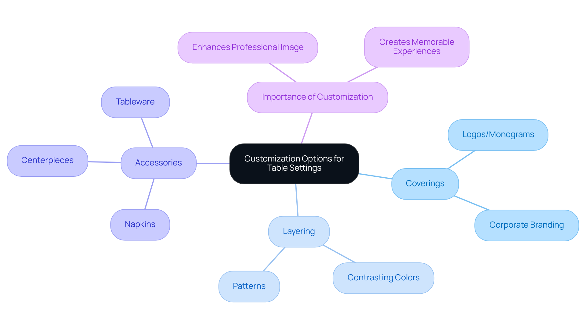 The central node represents the main theme of customization. Each branch shows a different aspect of table settings, with sub-branches detailing specific elements and their benefits. This layout helps you see how everything connects to create a memorable event.
