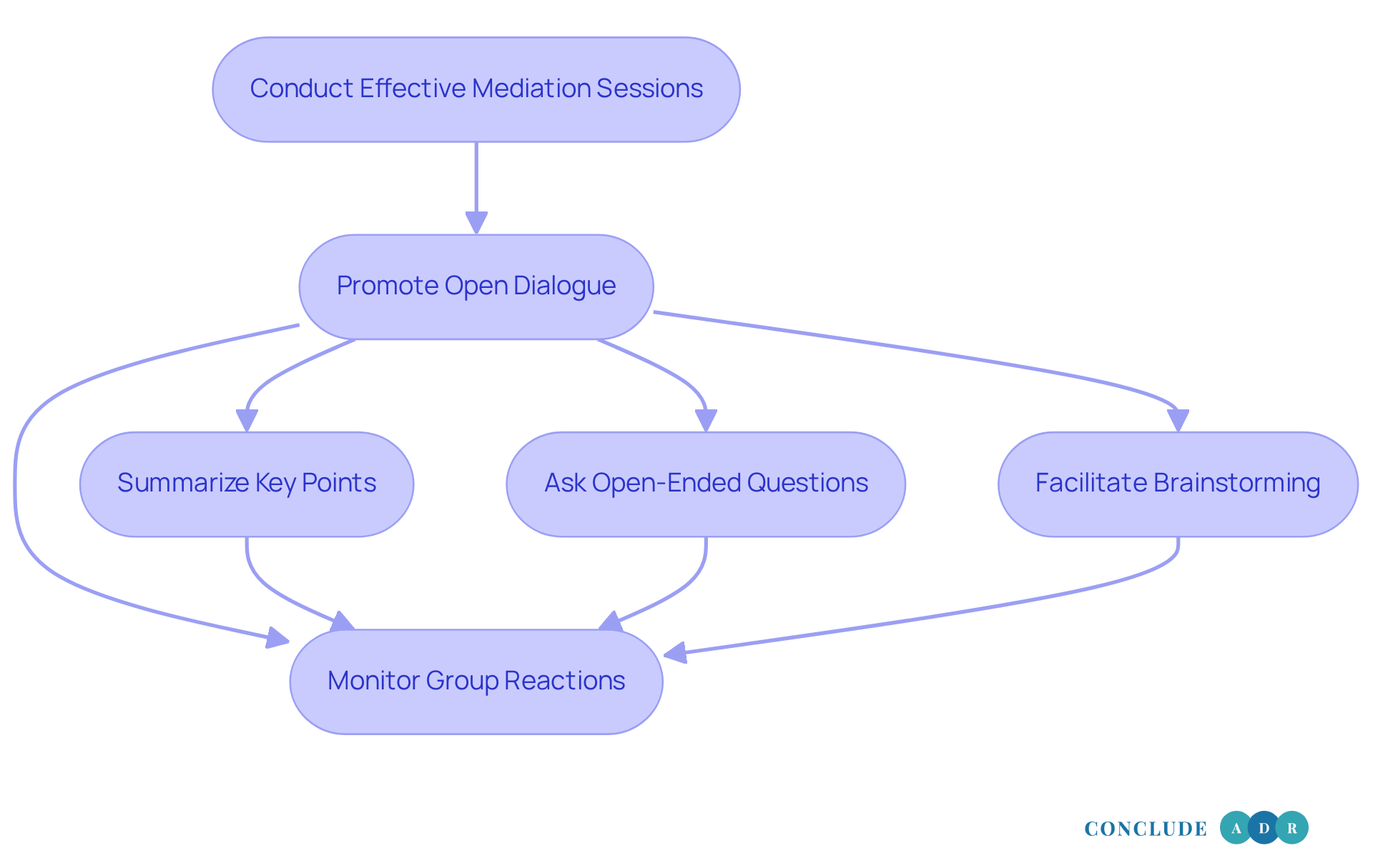 Each step in the flowchart represents a technique or action that mediators can take to facilitate discussions and resolve conflicts. Follow the arrows to see how these techniques connect and build upon each other.
