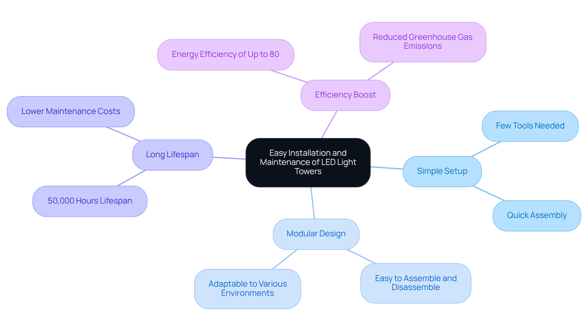 The central node represents the main theme, while the branches show the key benefits of LED light towers. Each sub-branch provides more detail, making it easy to understand how these features contribute to overall efficiency and ease of use.