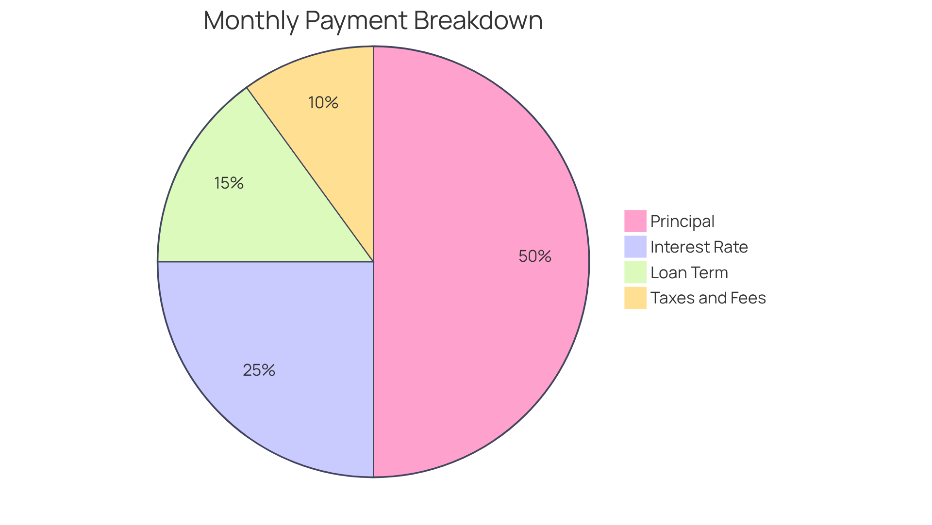 Each slice of the pie shows how much each financial component contributes to your total monthly payment. The bigger the slice, the more significant that component is in your overall cost. Each slice of the pie shows how much each financial component contributes to your total monthly payment. The bigger the slice, the more significant that component is in your overall cost.