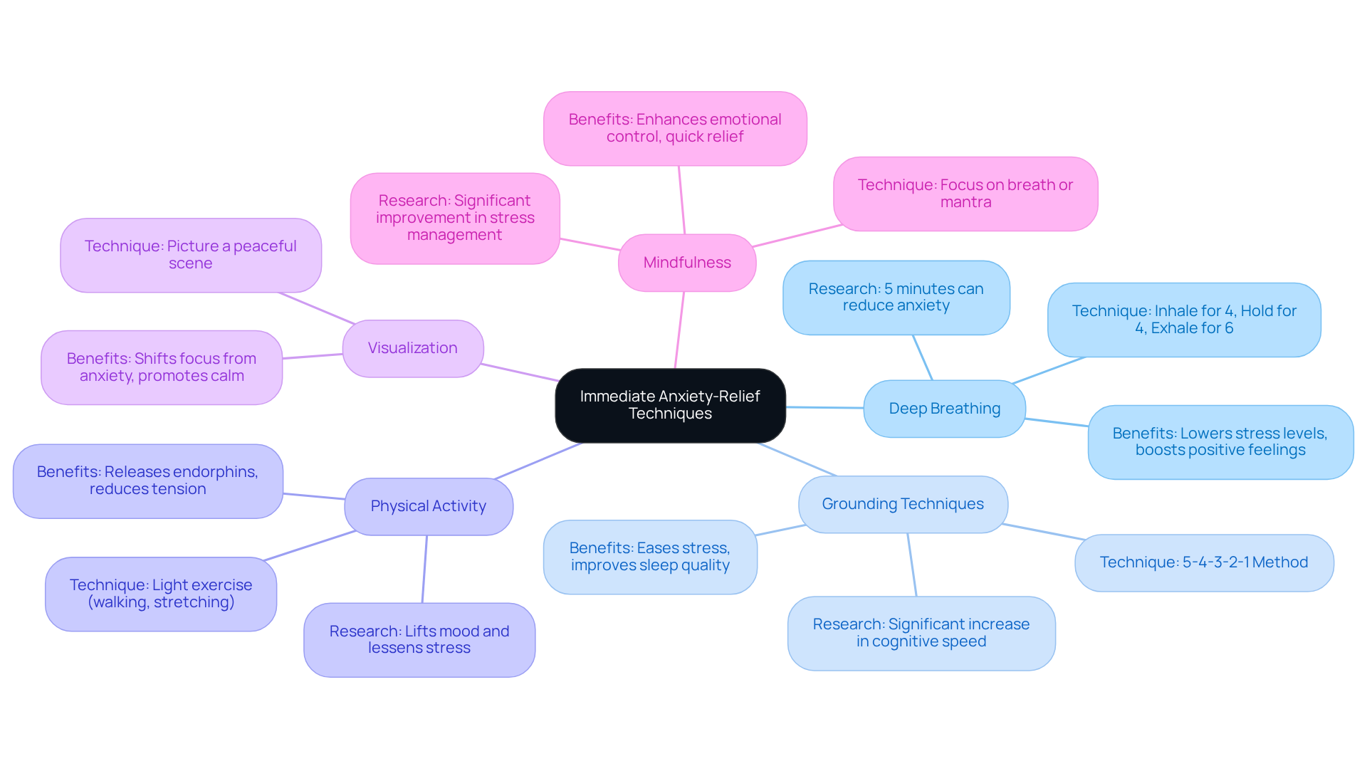 This mindmap shows various methods to relieve anxiety. Each branch represents a technique, and the sub-branches explain how to practice it and its benefits. Follow the branches to explore different ways to find calm and regain control.