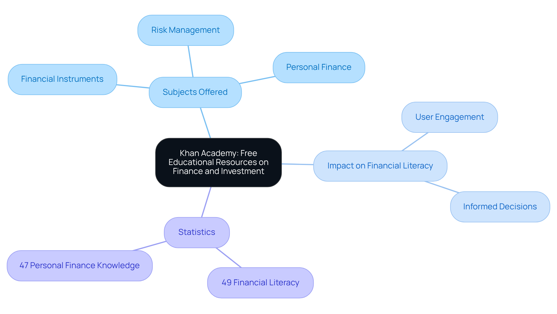 The central node represents Khan Academy's resources, while the branches show the subjects covered, their impact on users, and relevant statistics. Each branch helps illustrate how Khan Academy contributes to improving financial literacy.