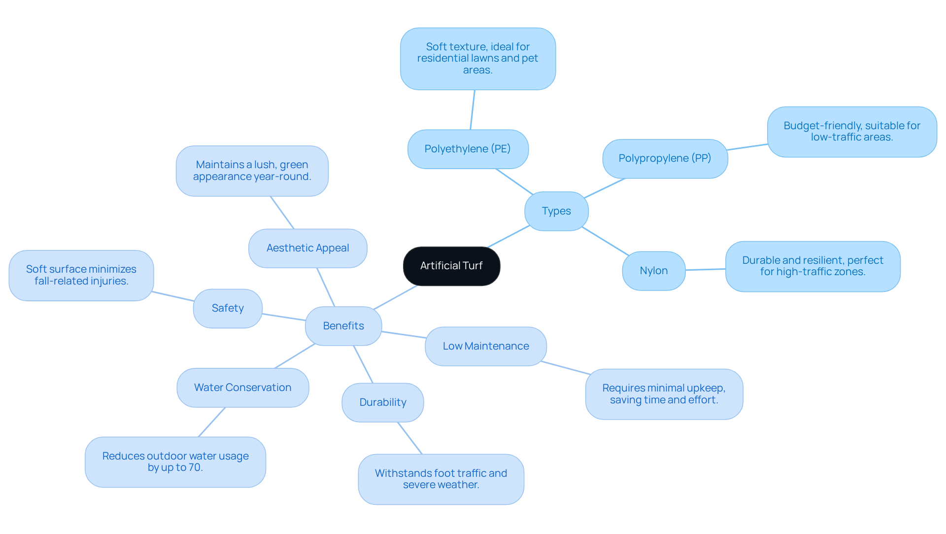 This mindmap starts with the main idea of artificial turf at the center. From there, you can explore the different types of turf and their specific benefits. Each branch leads to more detailed information, helping you see how everything connects and why artificial grass might be the right choice for your home. This mindmap starts with the main idea of artificial turf at the center. From there, you can explore the different types of turf and their specific benefits. Each branch leads to more detailed information, helping you see how everything connects and why artificial grass might be the right choice for your home.