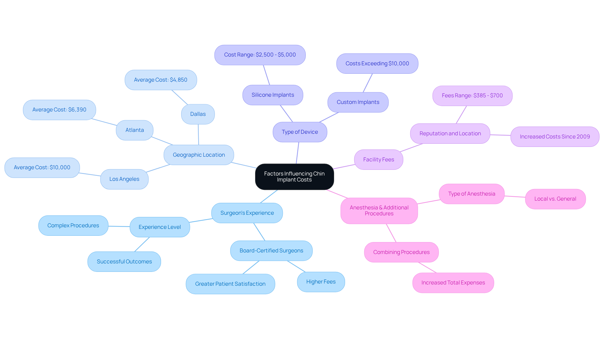 The center shows the main topic, and each branch represents a different factor affecting costs. Follow the branches to see specific details and how they relate to the overall expense of chin implants. The center shows the main topic, and each branch represents a different factor affecting costs. Follow the branches to see specific details and how they relate to the overall expense of chin implants.