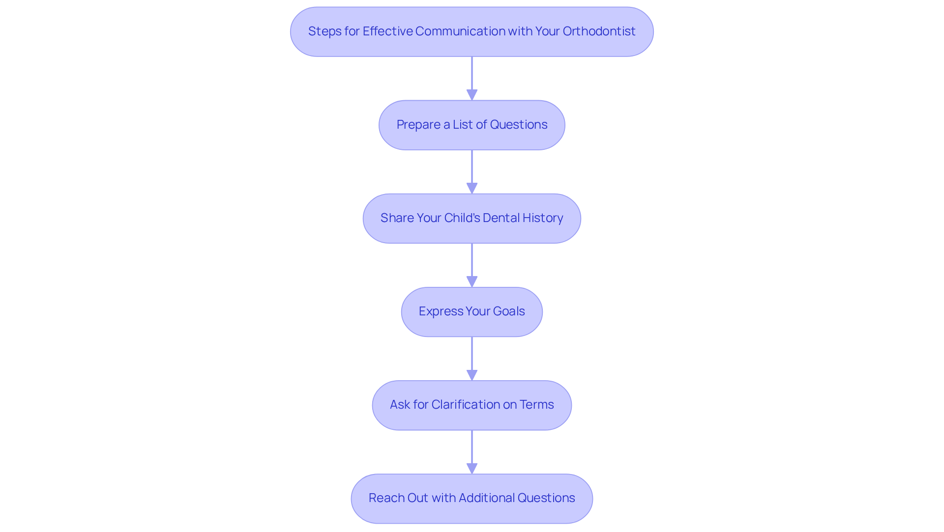 Each box represents a step you can take to ensure a productive conversation with your orthodontist. Follow the arrows to see the order in which to approach these steps.