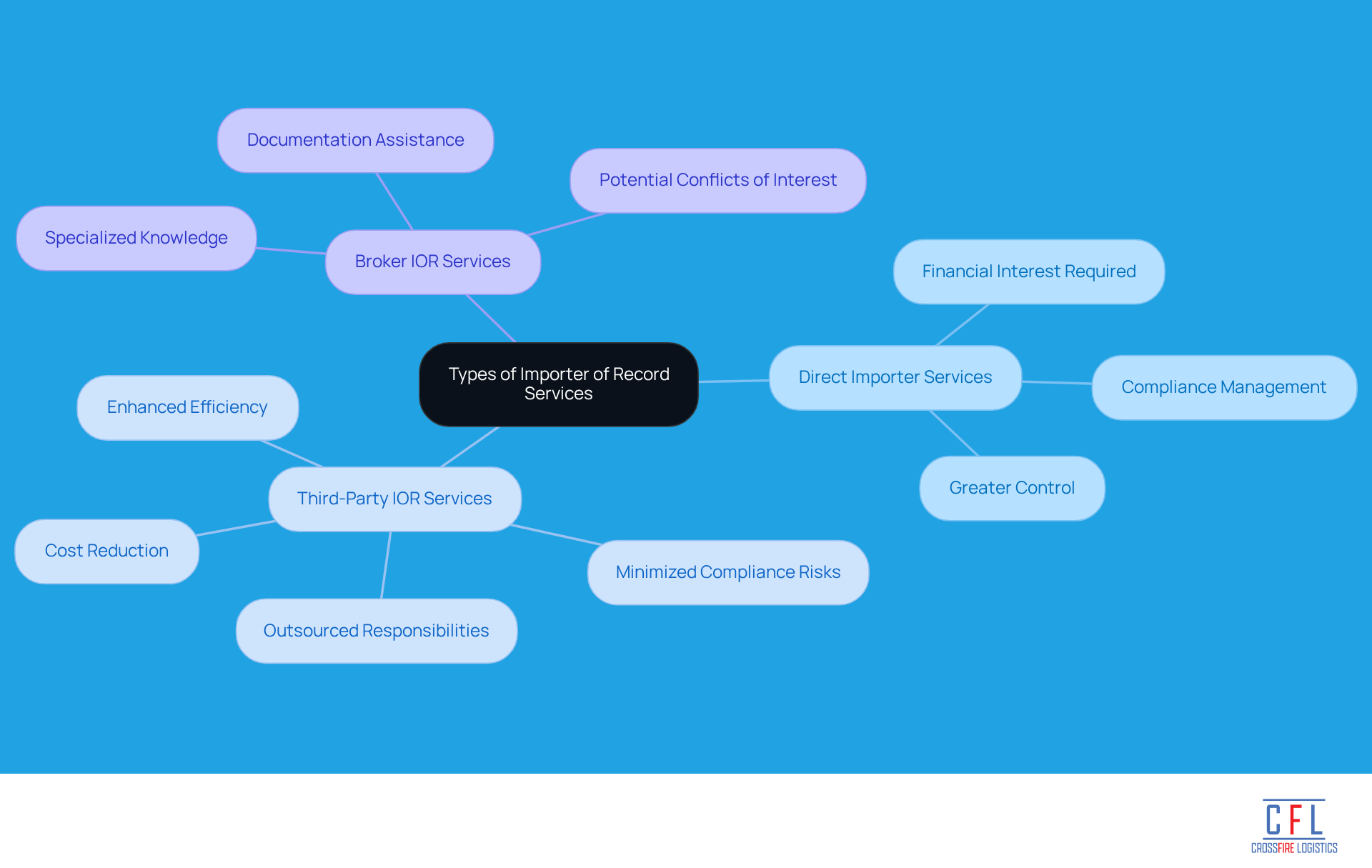 The central node represents the main topic, while the branches show different types of IOR services. Each sub-branch provides specific details about the characteristics and benefits of each service type.