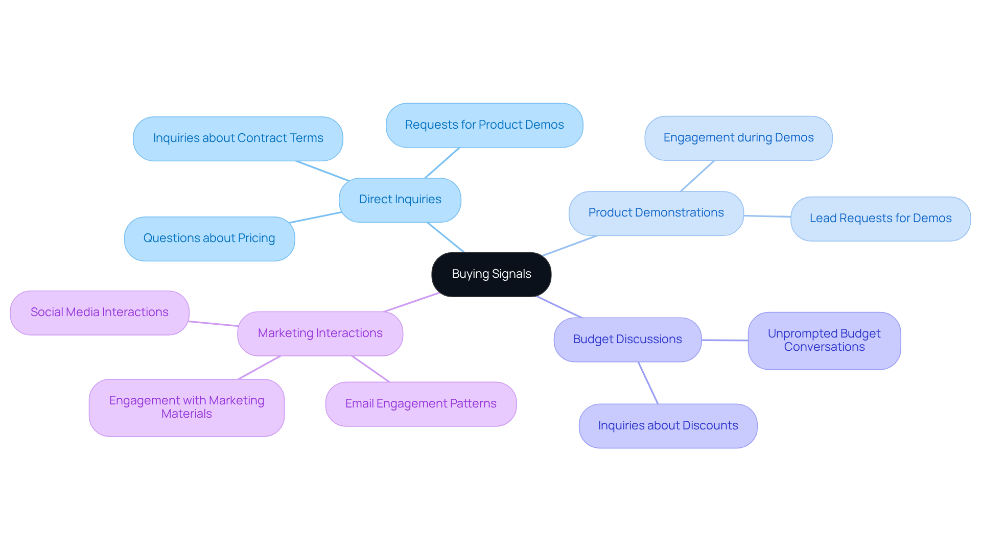 The center node represents the main concept of buying signals, and each branch illustrates specific types of signals and their importance. The visual flow helps you see how these cues can impact sales strategies and outcomes. The center node represents the main concept of buying signals, and each branch illustrates specific types of signals and their importance. The visual flow helps you see how these cues can impact sales strategies and outcomes.