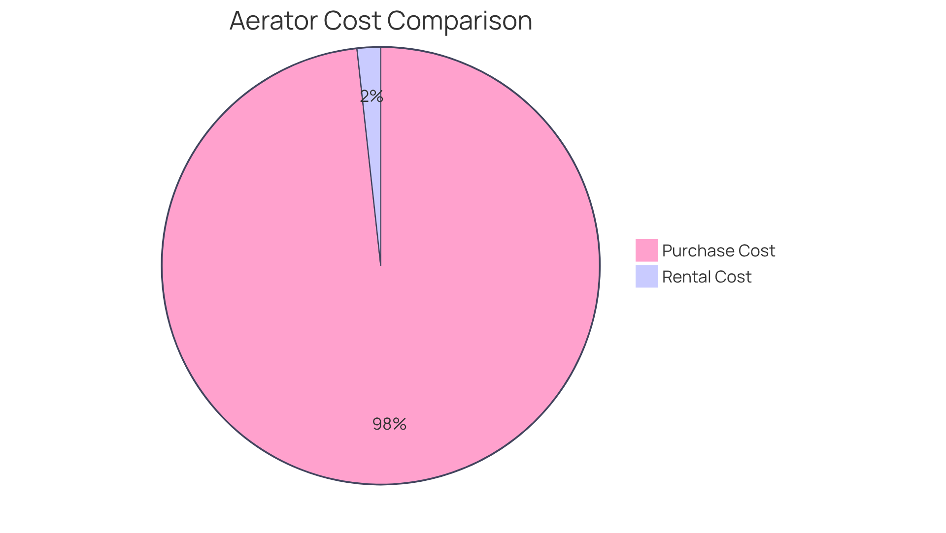 The green slice represents the cost of renting a core aerator, while the red slice shows the average cost of purchasing one. The larger the slice, the more significant the financial impact.