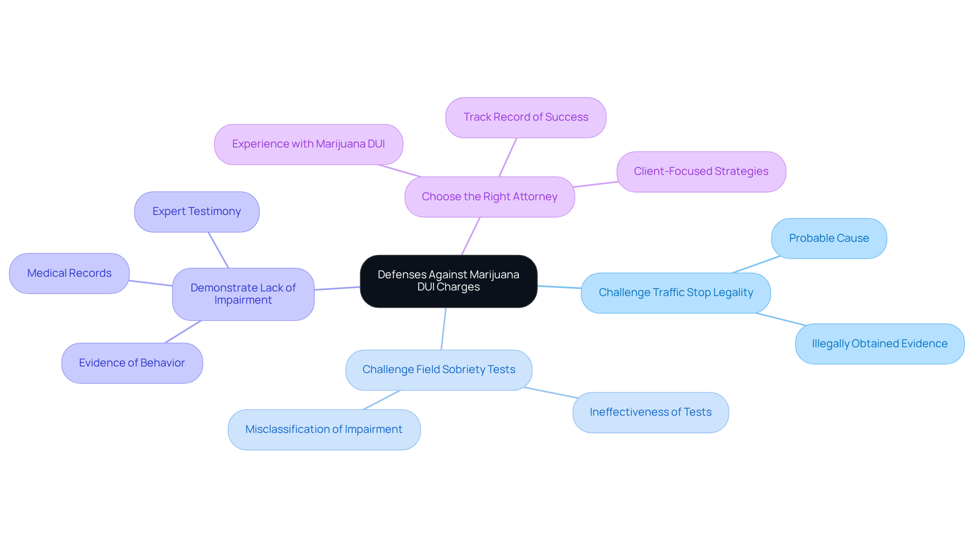 This mindmap illustrates various strategies for defending against marijuana DUI charges. Start at the center with the main topic, then explore each branch to see specific defenses and supporting details. Each color-coded branch represents a different strategy, making it easy to understand how they relate to the overall defense approach.
