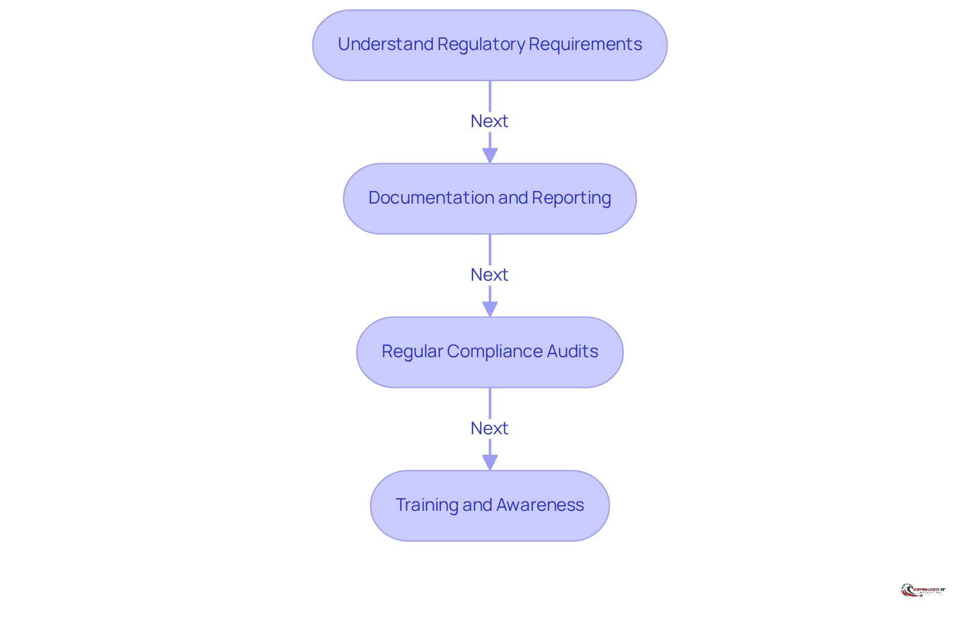 Each box represents a crucial step in the compliance integration process. Follow the arrows to see how each step leads to the next, helping organizations enhance their security and meet regulatory requirements. Each box represents a crucial step in the compliance integration process. Follow the arrows to see how each step leads to the next, helping organizations enhance their security and meet regulatory requirements.