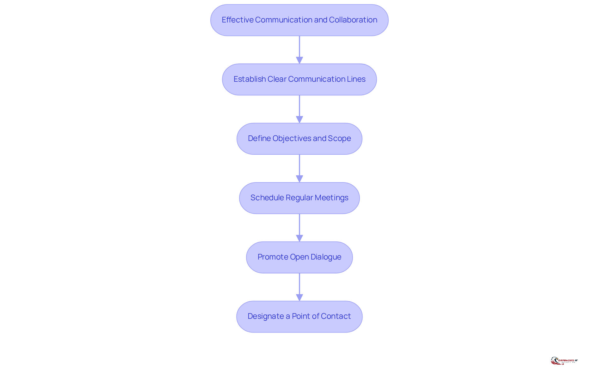 This flowchart outlines the key steps to improve communication and collaboration during penetration tests. Each box represents an important action to take, and the arrows show how these actions connect to create a smooth and effective evaluation process. This flowchart outlines the key steps to improve communication and collaboration during penetration tests. Each box represents an important action to take, and the arrows show how these actions connect to create a smooth and effective evaluation process.