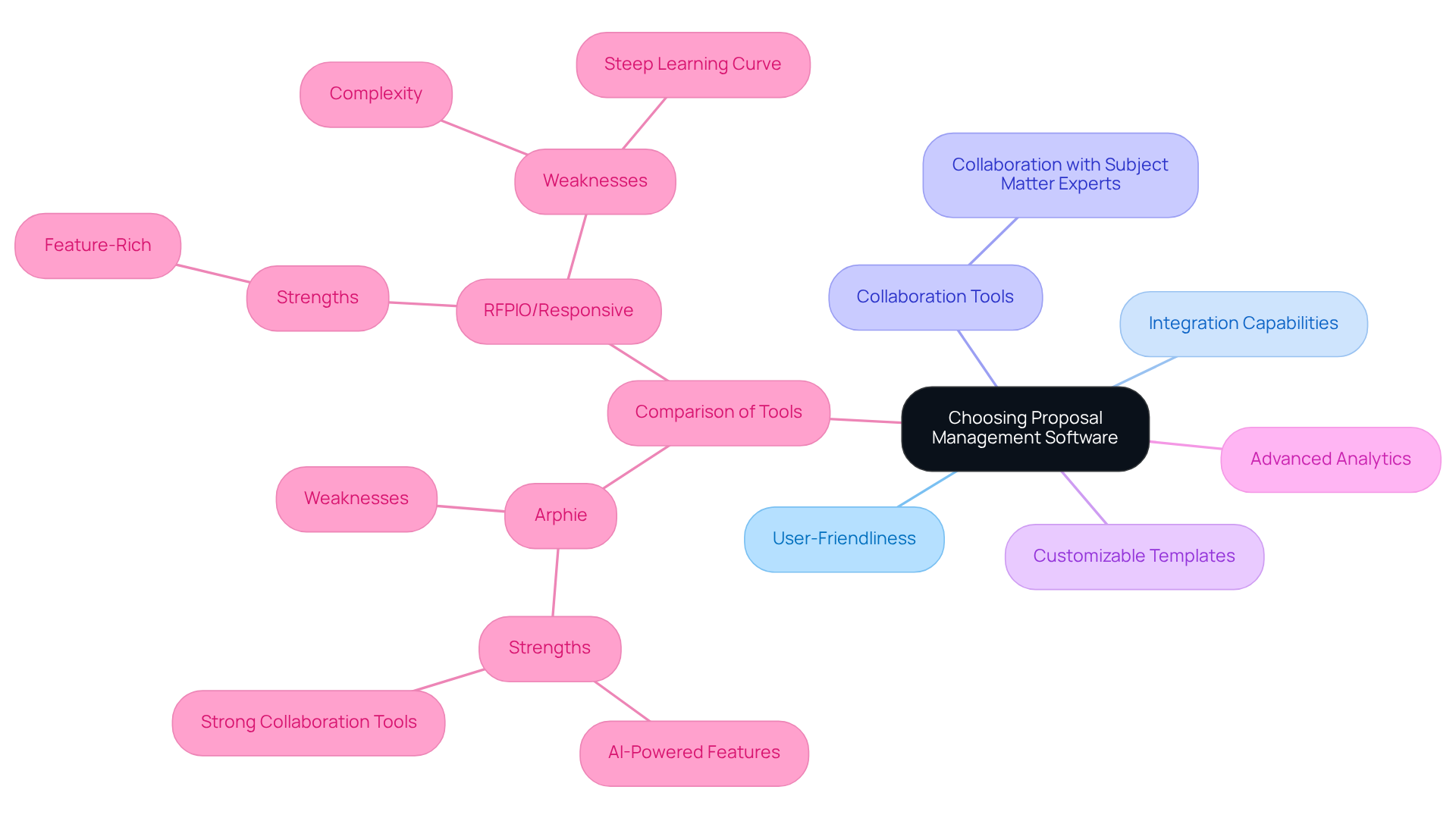 The central node represents the main decision to be made, while the branches show the important factors to consider. Each color-coded branch helps you quickly identify different aspects of the decision-making process.