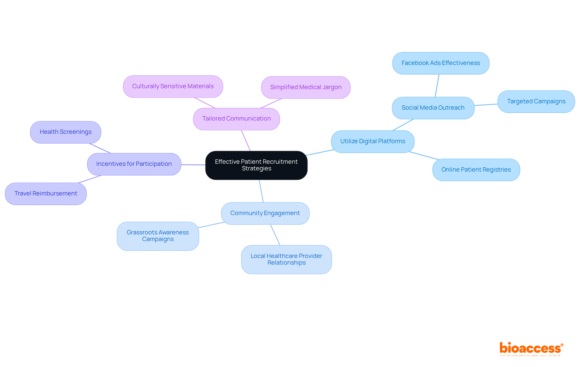 This mindmap starts with the central idea of patient recruitment strategies and branches out into four key approaches. Each branch represents a strategy, and the sub-branches provide additional details or examples. This layout helps you see how each strategy contributes to successful clinical trial enrollment. This mindmap starts with the central idea of patient recruitment strategies and branches out into four key approaches. Each branch represents a strategy, and the sub-branches provide additional details or examples. This layout helps you see how each strategy contributes to successful clinical trial enrollment.