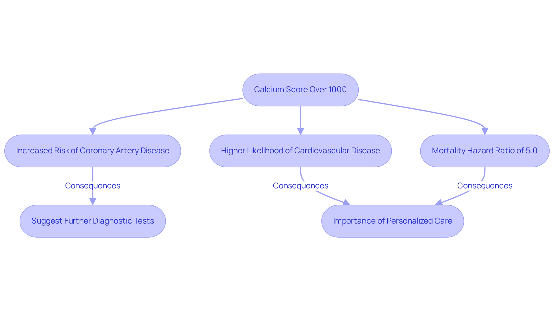 This flowchart outlines the serious health implications associated with a calcium score over 1000. Each box represents a health risk that increases with higher calcium levels, guiding you through the potential consequences and the importance of proactive health management.