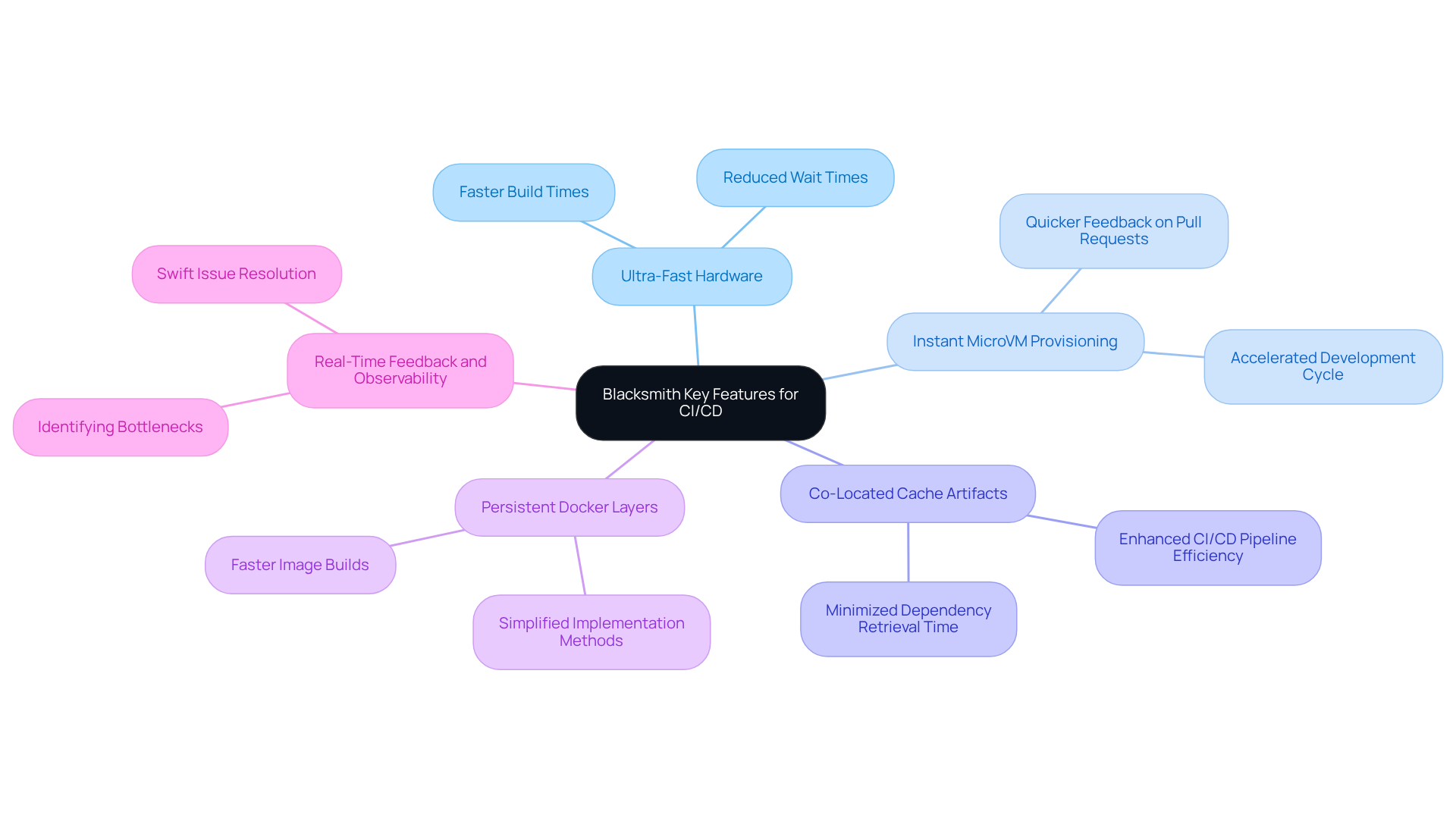 The central node represents Blacksmith's features, and each branch shows a specific feature with its benefits. Follow the branches to see how each feature contributes to improving CI/CD processes.
