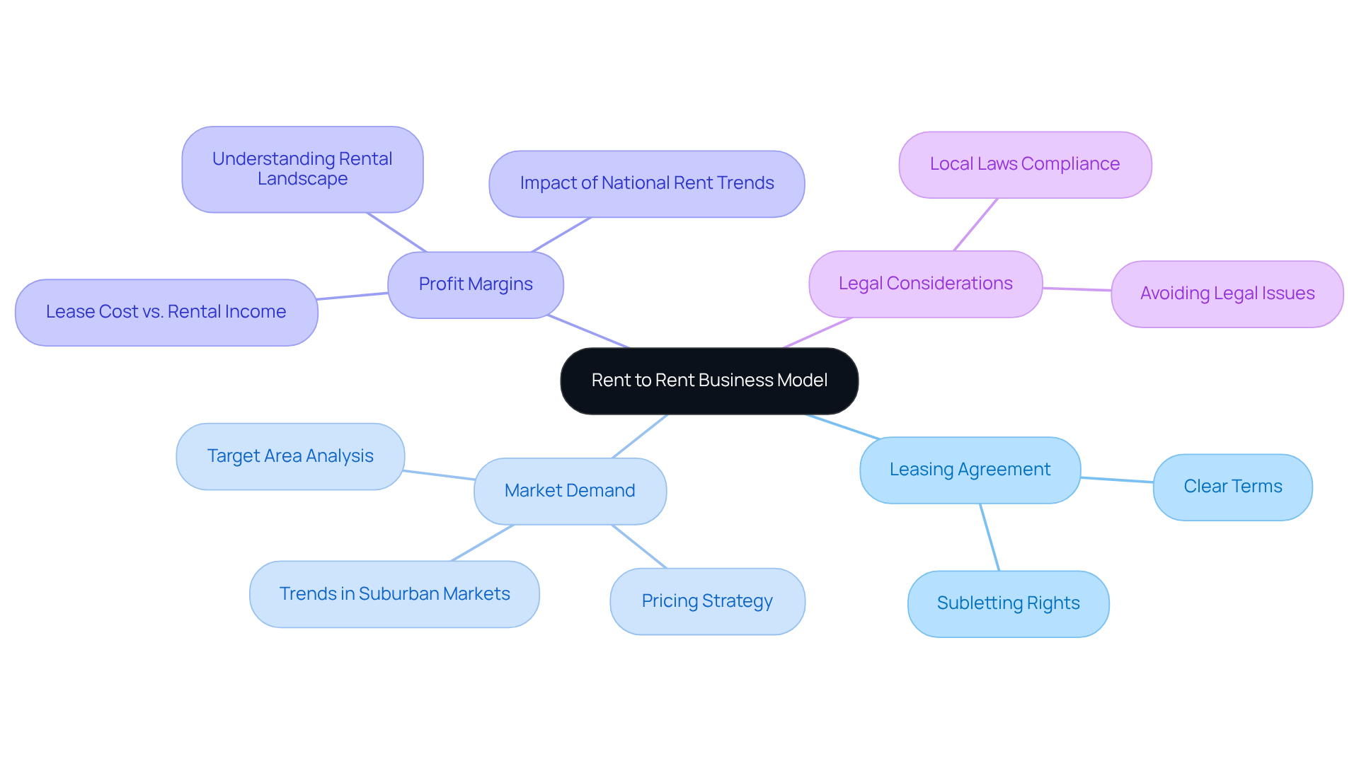 The central node represents the overall business model, while each branch highlights a key component. Follow the branches to understand how each part contributes to the success of the rent to rent strategy.