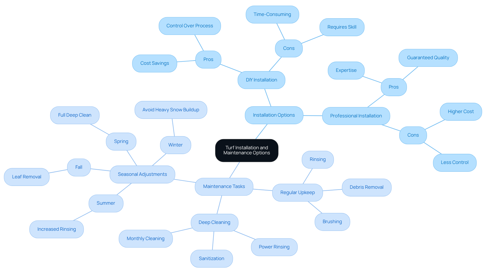 Begin at the center with the main topic, then follow the branches to explore installation choices and maintenance tasks. Each branch provides insights into the benefits and requirements of maintaining your turf. Begin at the center with the main topic, then follow the branches to explore installation choices and maintenance tasks. Each branch provides insights into the benefits and requirements of maintaining your turf.