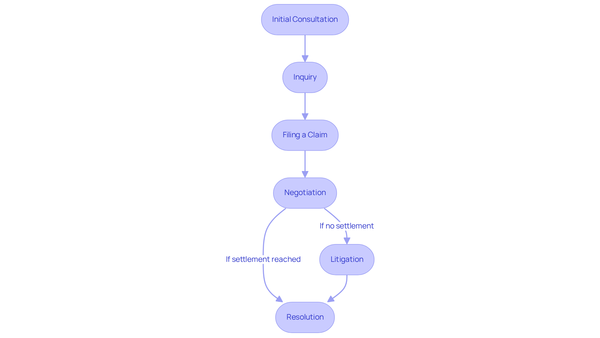 Each box represents a step in the claims process. Follow the arrows to see how each step connects to the next, guiding you through the journey from consultation to resolution.