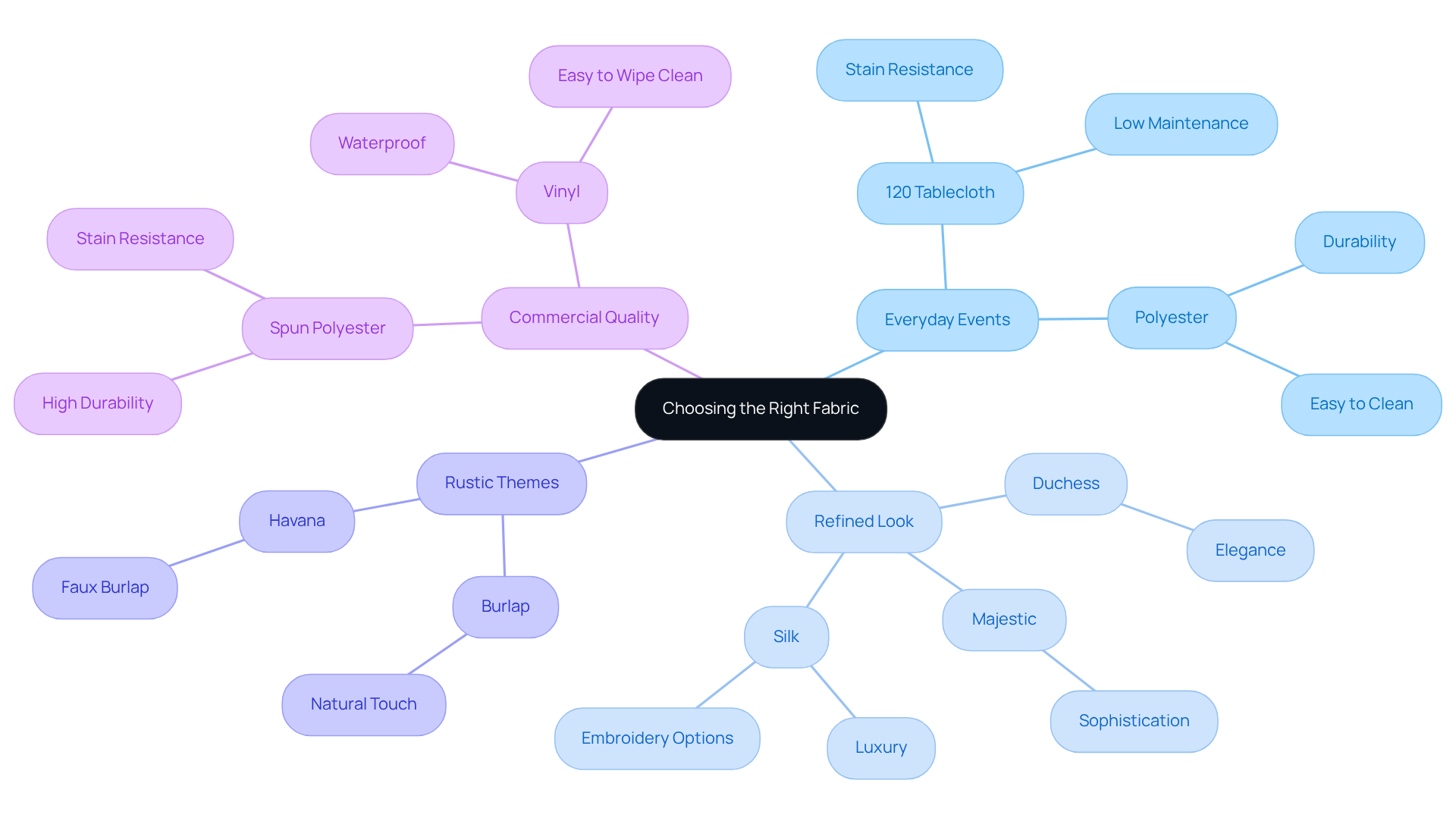 The central node represents the main topic of fabric selection, while the branches show different categories of fabrics and their specific qualities. Follow the branches to explore how each fabric fits into your event's aesthetic and durability needs.