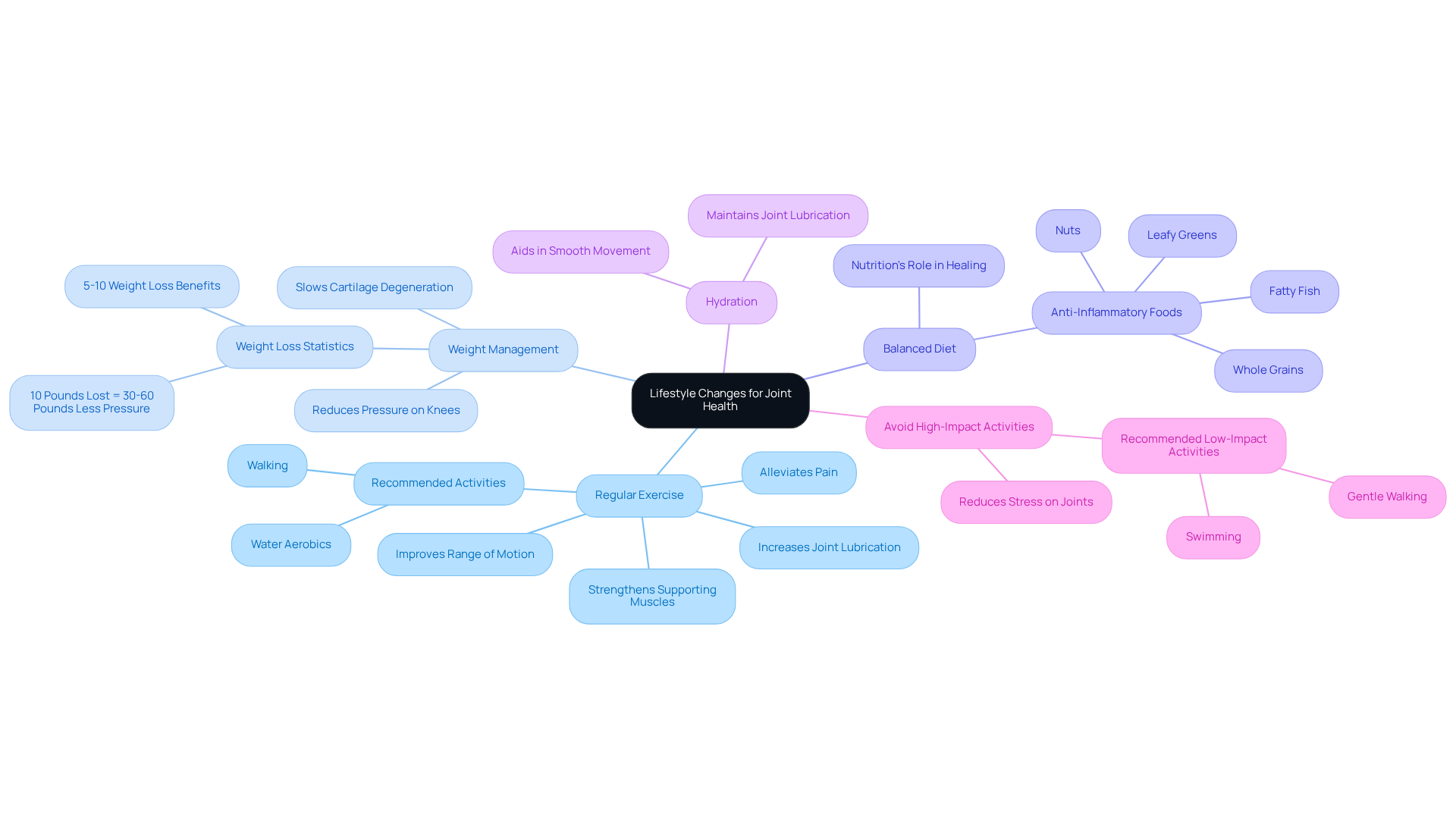 This mindmap shows how different lifestyle changes can improve your joint health. Each branch represents a key area to focus on, and the sub-branches provide details on how these changes can help your knees feel better. Follow the branches to see how everything connects!