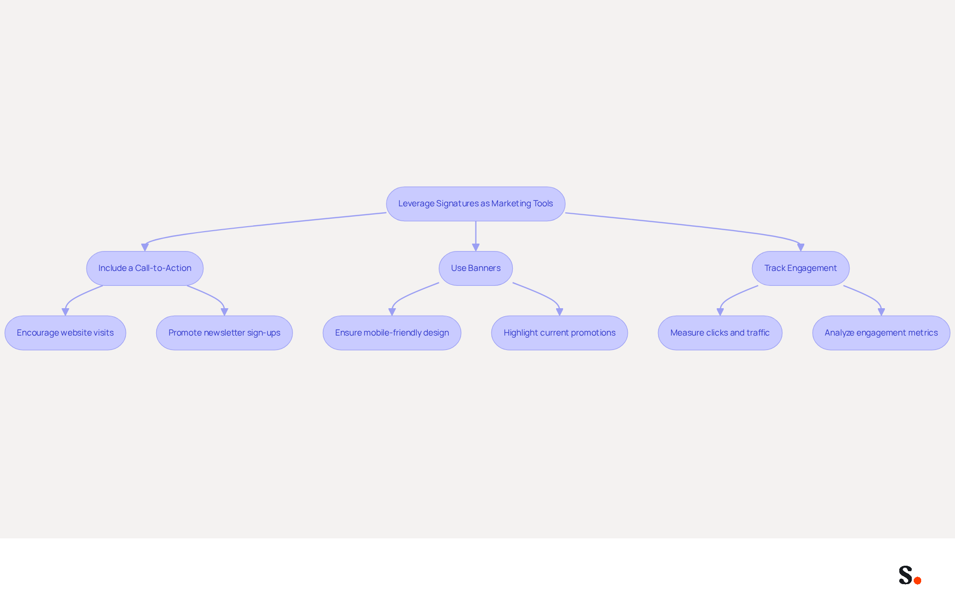 This flowchart outlines how to enhance your email signatures for marketing. Each step shows what you can do to make your email footers more effective, from adding calls-to-action to tracking how well your efforts are working. Follow the arrows to see the process!
