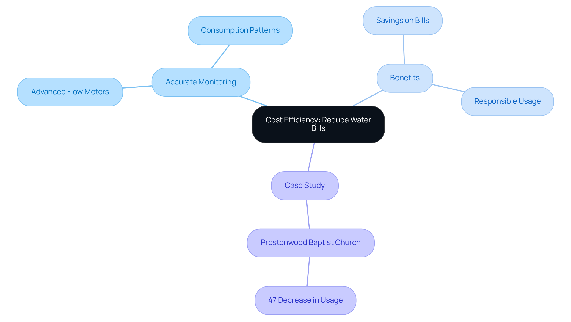 The central idea is about reducing water bills through monitoring. Each branch shows related topics, like how monitoring works, the benefits it brings, and a real-life example of success.