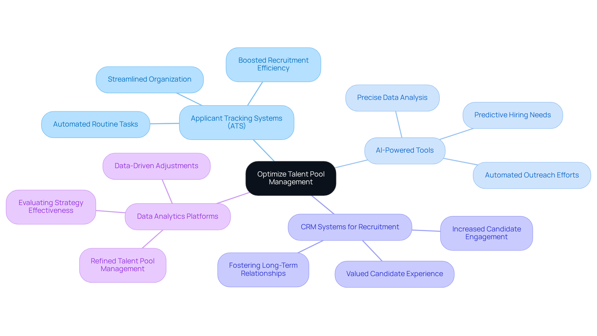 Start at the center with the main goal of optimizing talent pool management, then explore each technology and its benefits by following the branches. Each color represents a different technology, making it easy to differentiate them.