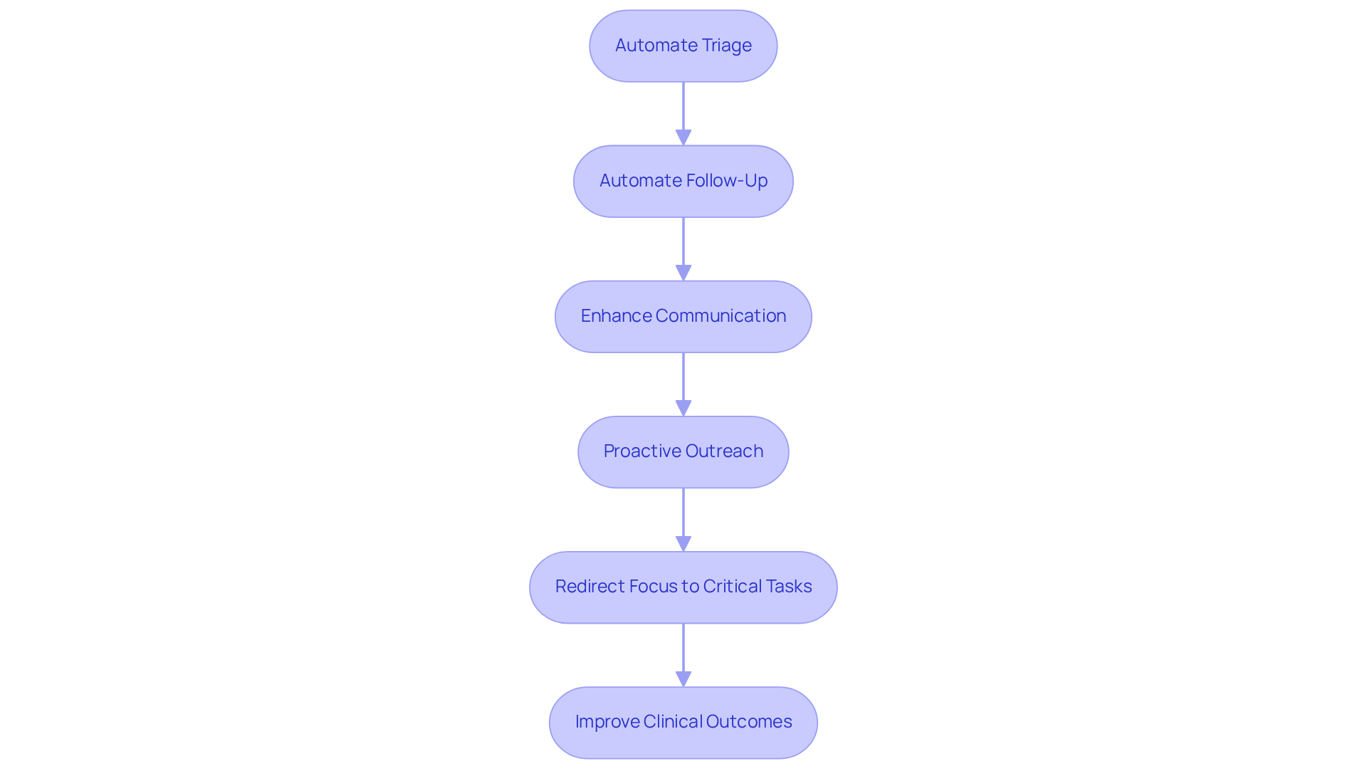 Each box represents a step in the process of using AI to improve orthopedic care. Follow the arrows to see how each action leads to better patient outcomes.