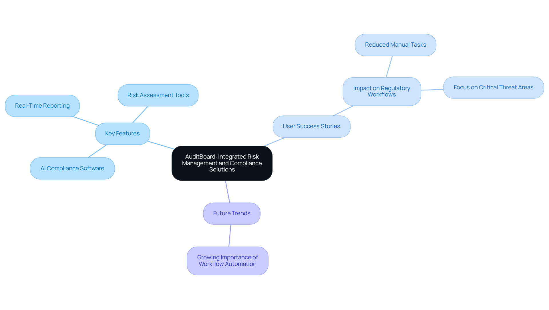 The central node represents AuditBoard's solutions, with branches showing key features, success stories, and future trends. Each branch helps you understand how these elements connect and contribute to effective risk management.