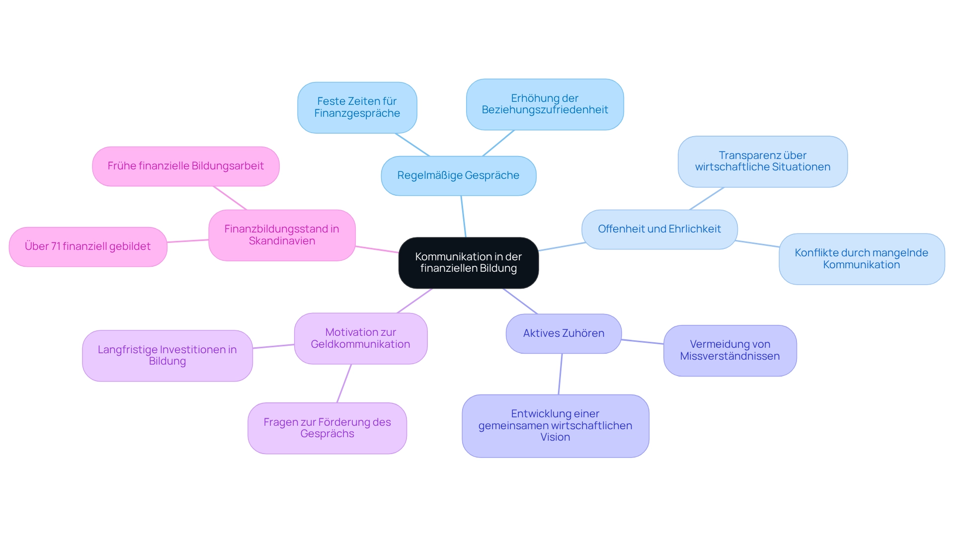 Jeder Ast repräsentiert eine Strategie zur Verbesserung der finanziellen Kommunikation. Die Farben der Äste unterscheiden sich, um die verschiedenen Strategien klar zu kennzeichnen.