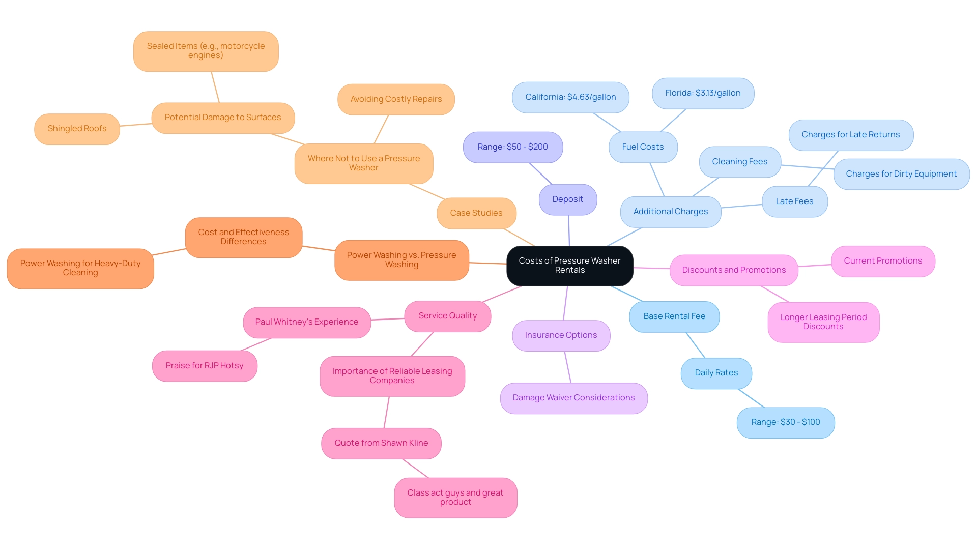 The central node represents the overall cost considerations, with branches showing the main categories and their respective subcategories.