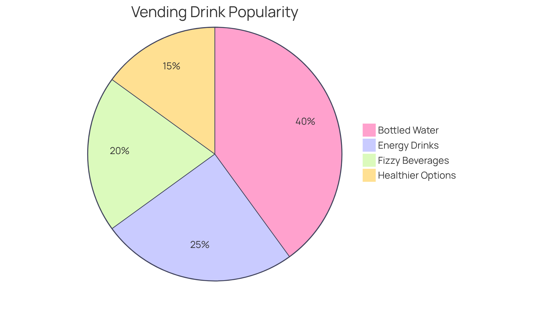 Each slice of the pie shows the share of different drink types sold in vending machines. The bigger the slice, the more popular that drink type is among consumers.