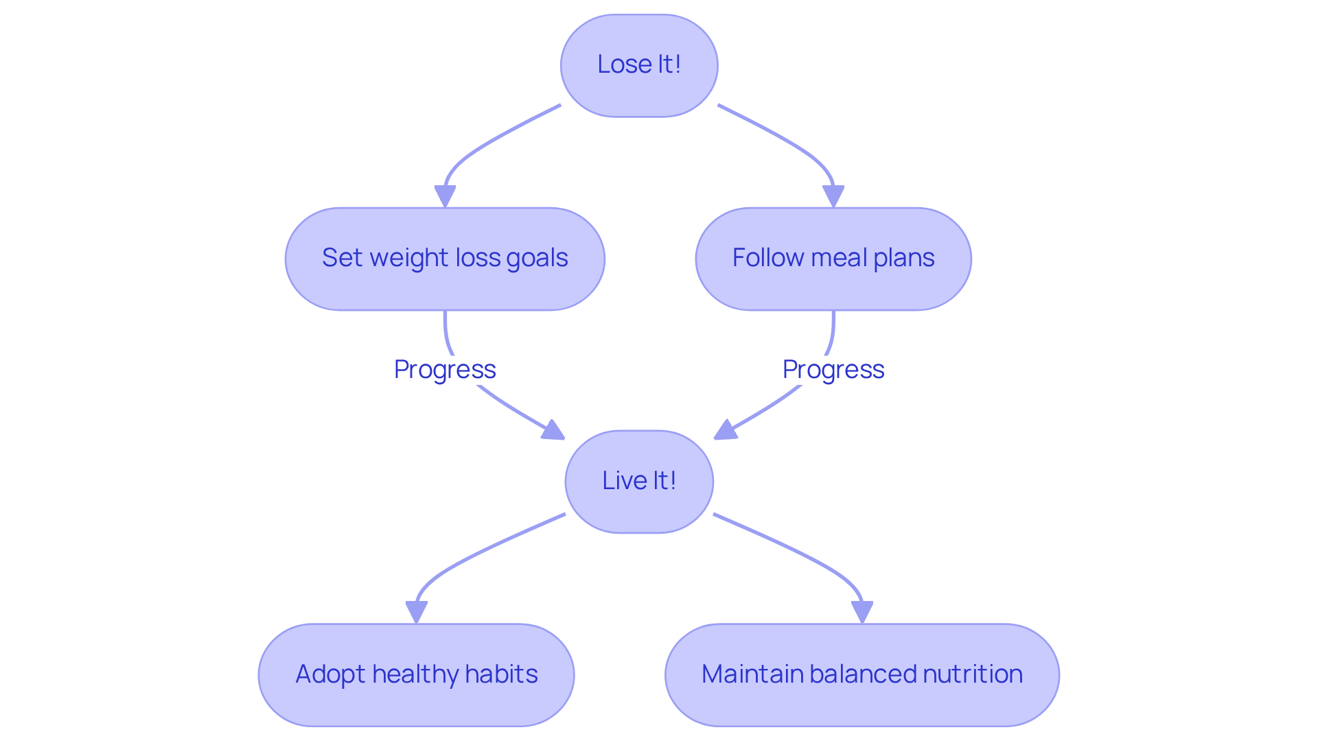 This flowchart shows the two main phases of the Mayo Clinic Diet. Start with 'Lose It!' to see how to kickstart your weight loss, then follow the arrow to 'Live It!' to learn how to maintain your progress and embrace a healthier lifestyle. This flowchart shows the two main phases of the Mayo Clinic Diet. Start with 'Lose It!' to see how to kickstart your weight loss, then follow the arrow to 'Live It!' to learn how to maintain your progress and embrace a healthier lifestyle.