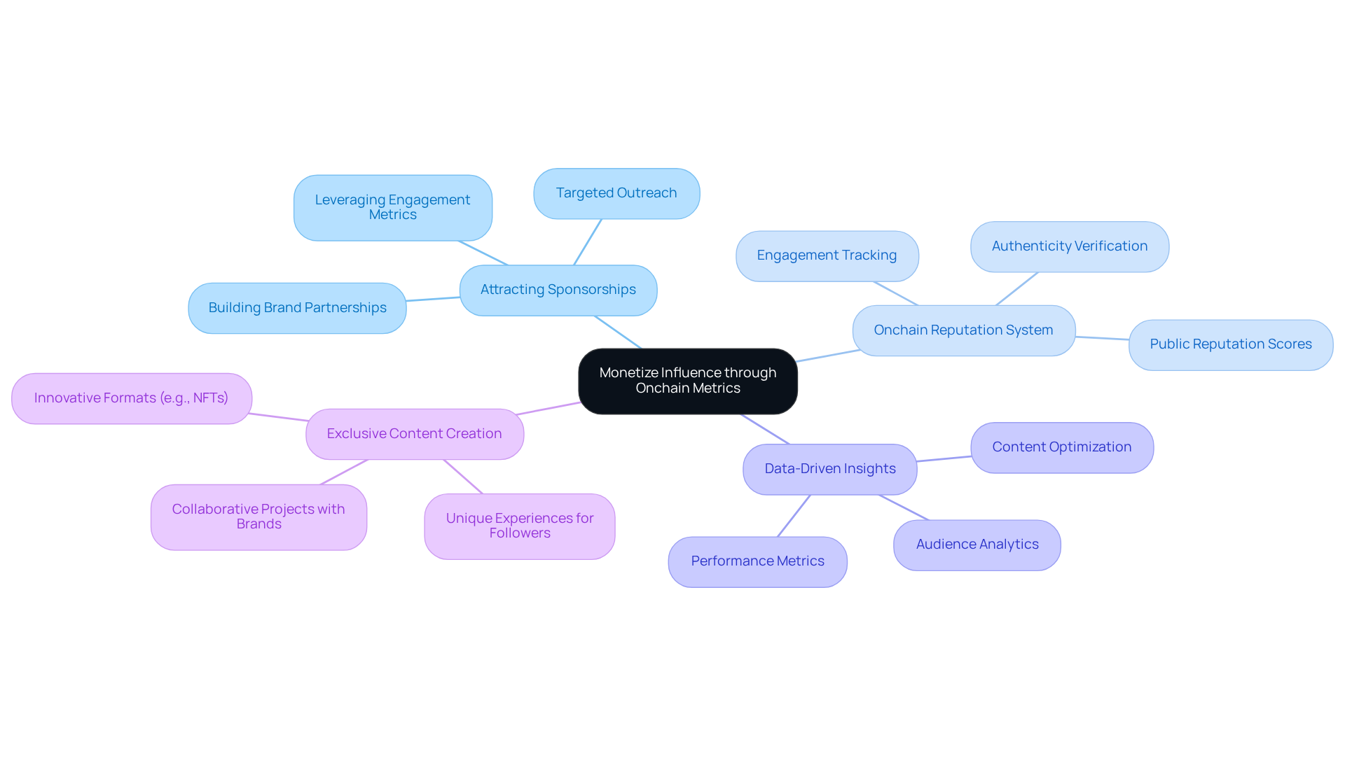 The center represents the main goal of monetizing influence, while the branches show different strategies and ideas that support this goal. Follow the branches to explore how each concept contributes to building a successful influencer ecosystem.